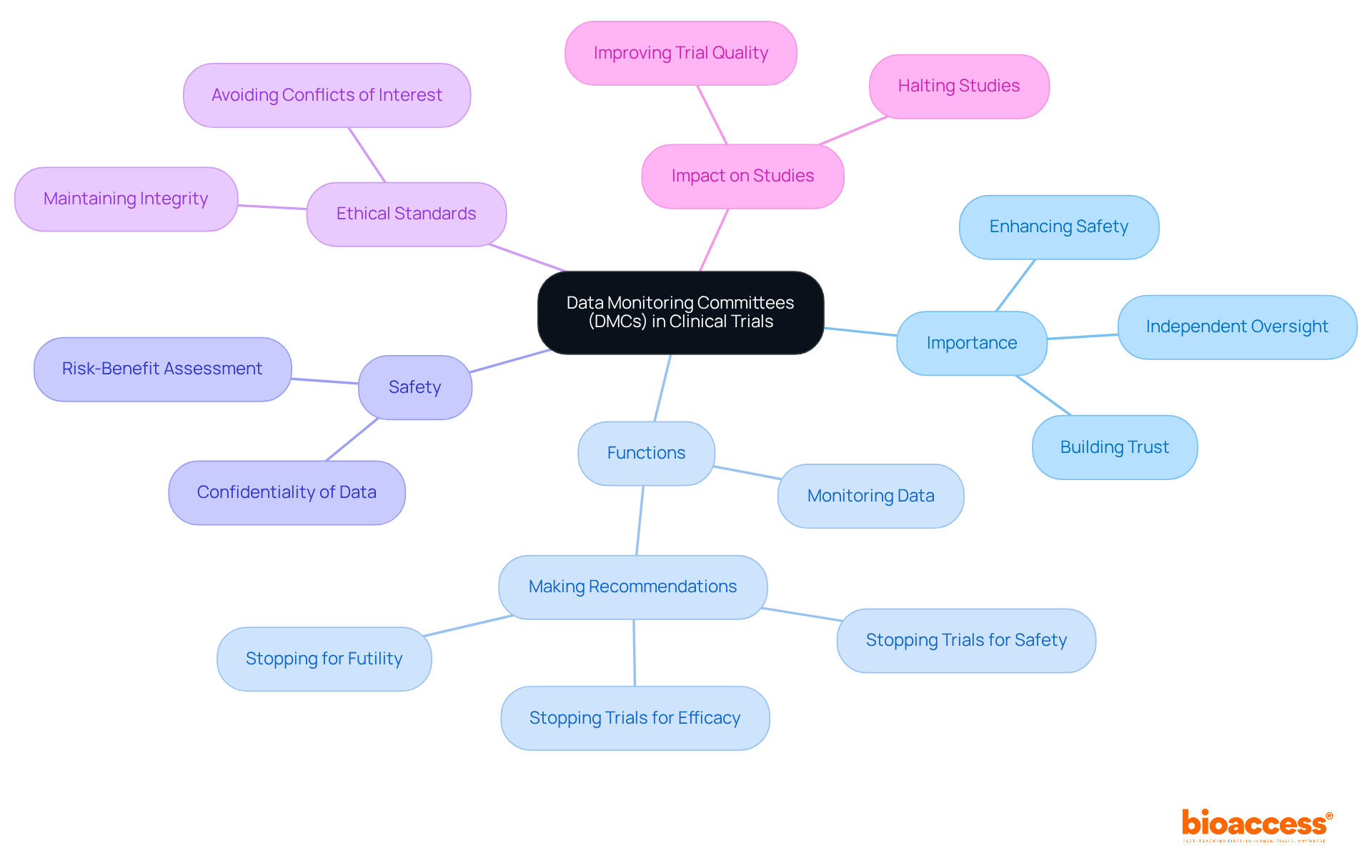 The central node represents DMCs, while the branches show their importance and functions. Each sub-branch provides more detail, helping you understand how DMCs contribute to clinical trial safety and ethics.