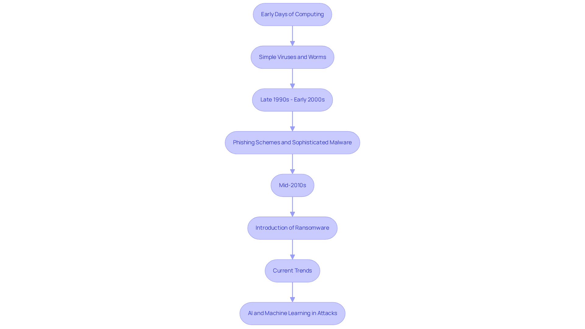 Each box represents a significant phase in the evolution of digital attacks. Follow the arrows to see how attacks have become more complex over time, from simple viruses to advanced AI-driven threats.