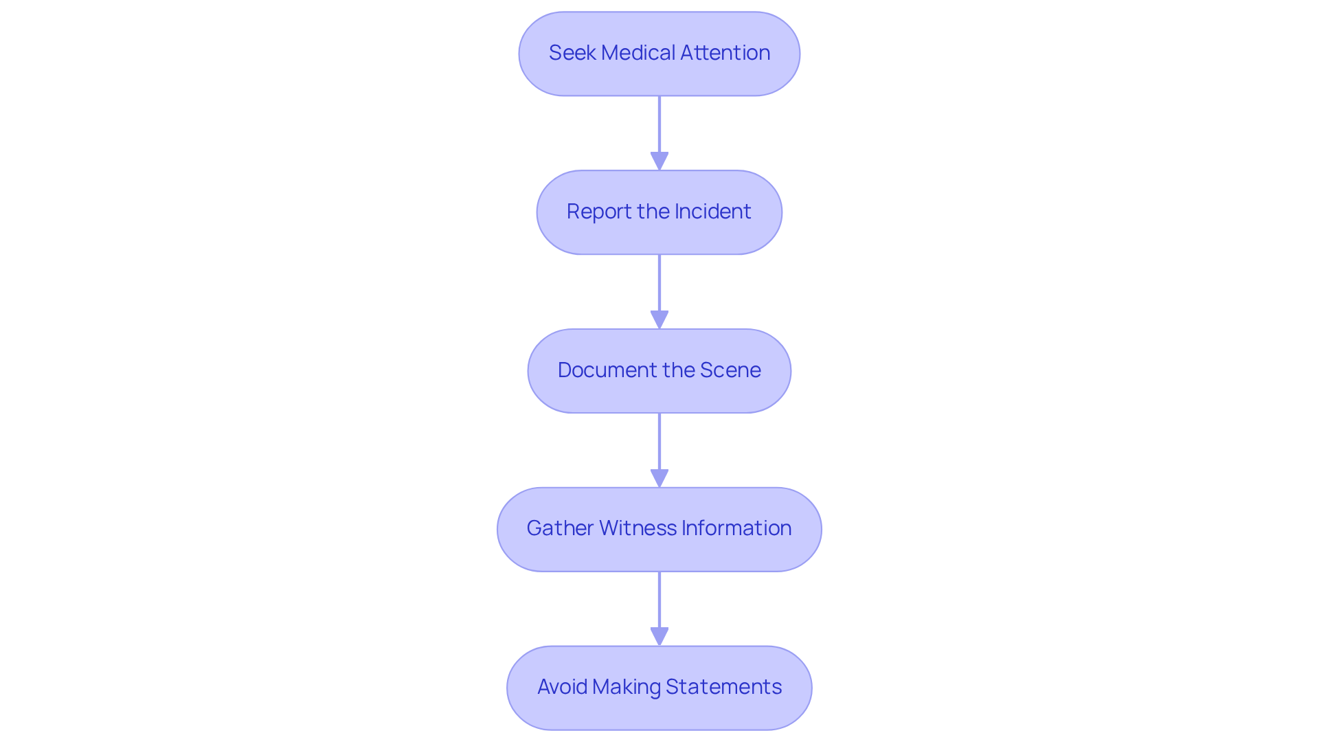 Each box represents a crucial step to follow after an accident. Start at the top and follow the arrows down to see what you should do next to protect your rights and strengthen your case. Each box represents a crucial step to follow after an accident. Start at the top and follow the arrows down to see what you should do next to protect your rights and strengthen your case.