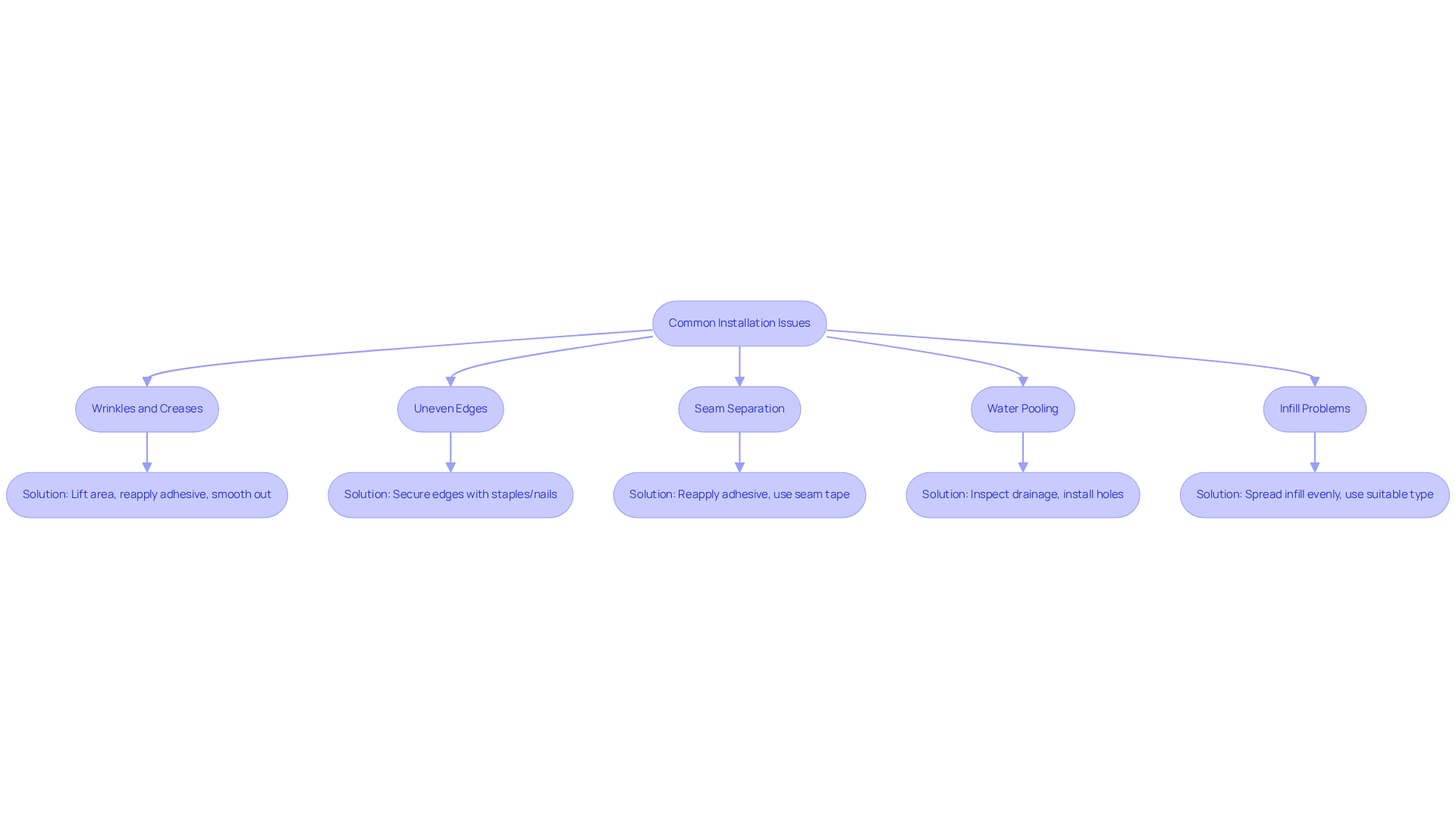 This flowchart helps you navigate common problems you might face when installing synthetic grass. Start at the top with the main issues, and follow the arrows to see the recommended solutions for each problem. Each box represents a specific issue and its fix, making it easy to find the help you need.