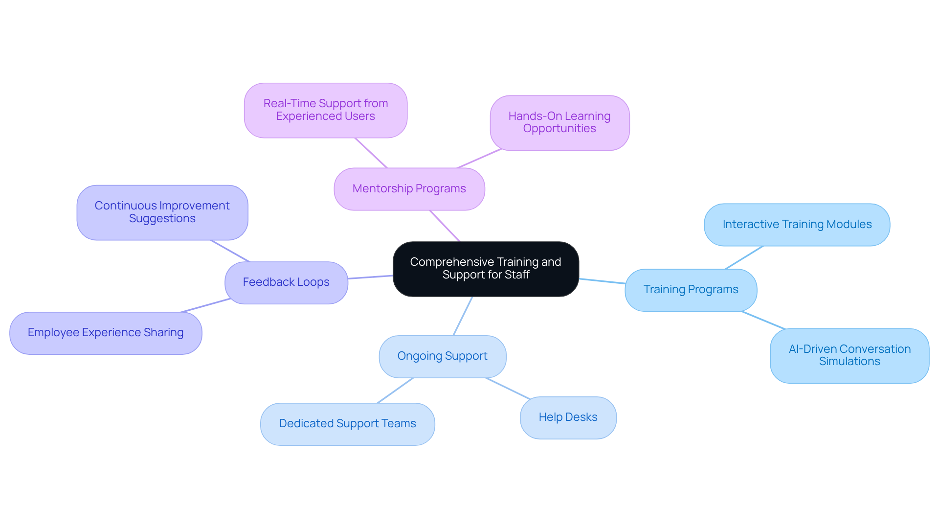 The central idea is the importance of training and support for staff. Each branch represents a key area of focus, with further details showing how banks can implement these strategies effectively.