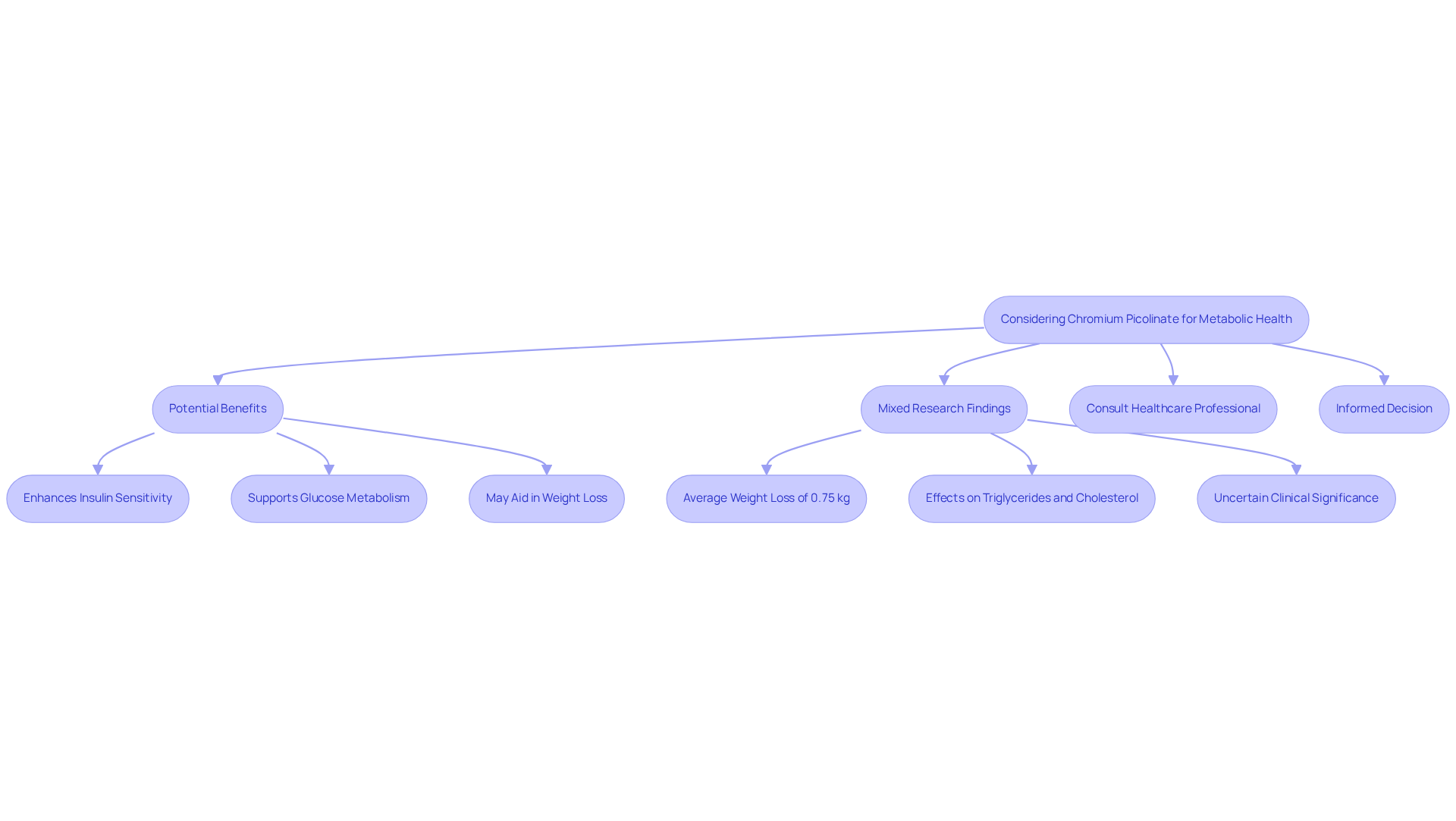 This flowchart guides you through the considerations of using chromium picolinate. Start at the top with the main question, then follow the arrows to explore potential benefits, research findings, and the importance of consulting a healthcare professional before making a decision. This flowchart guides you through the considerations of using chromium picolinate. Start at the top with the main question, then follow the arrows to explore potential benefits, research findings, and the importance of consulting a healthcare professional before making a decision.
