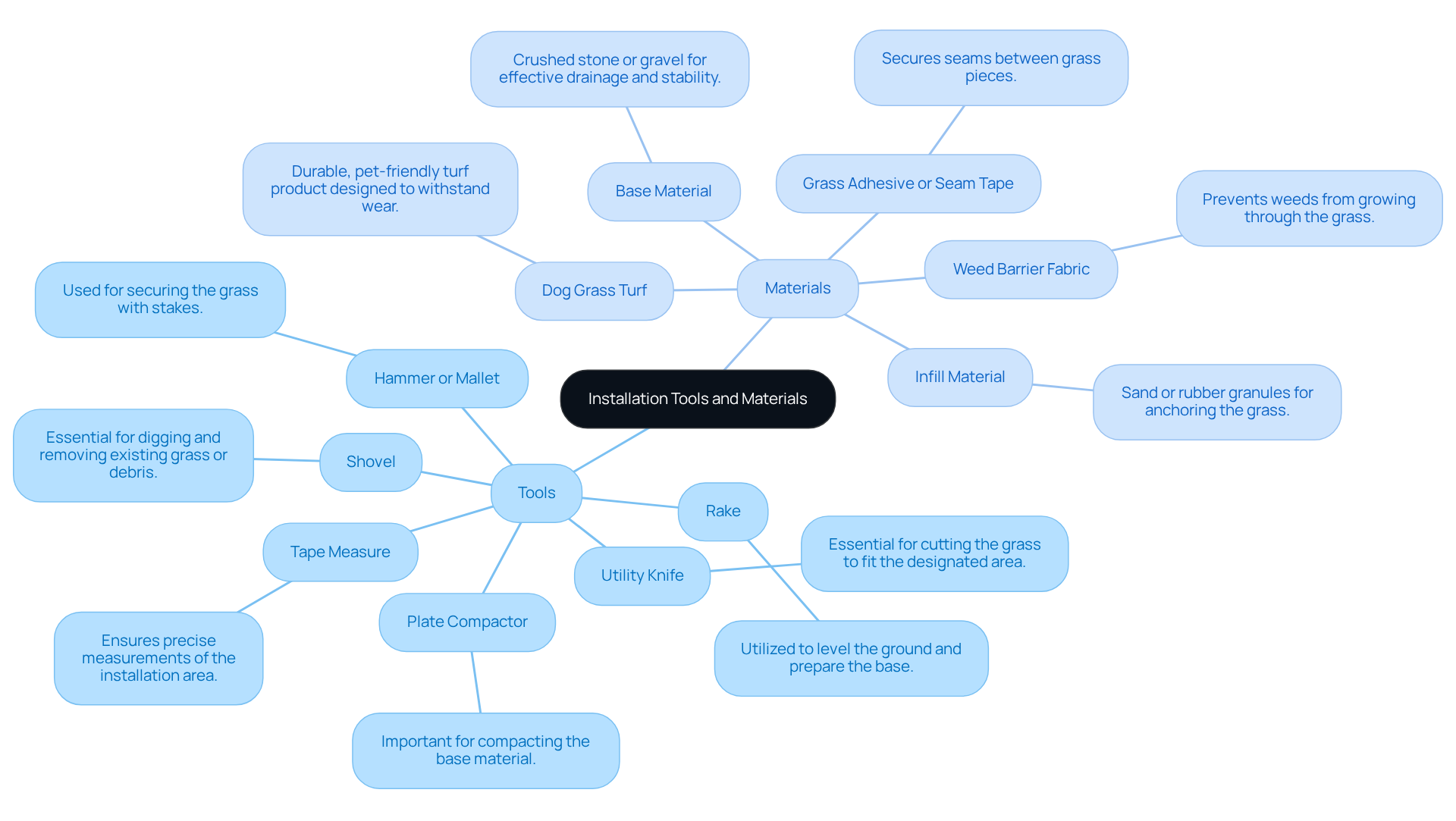 This mindmap shows the essential tools and materials needed for installing pet-friendly grass. Each branch represents a category, and the sub-nodes provide specific items along with their purposes. Follow the branches to see what you need for a successful installation!