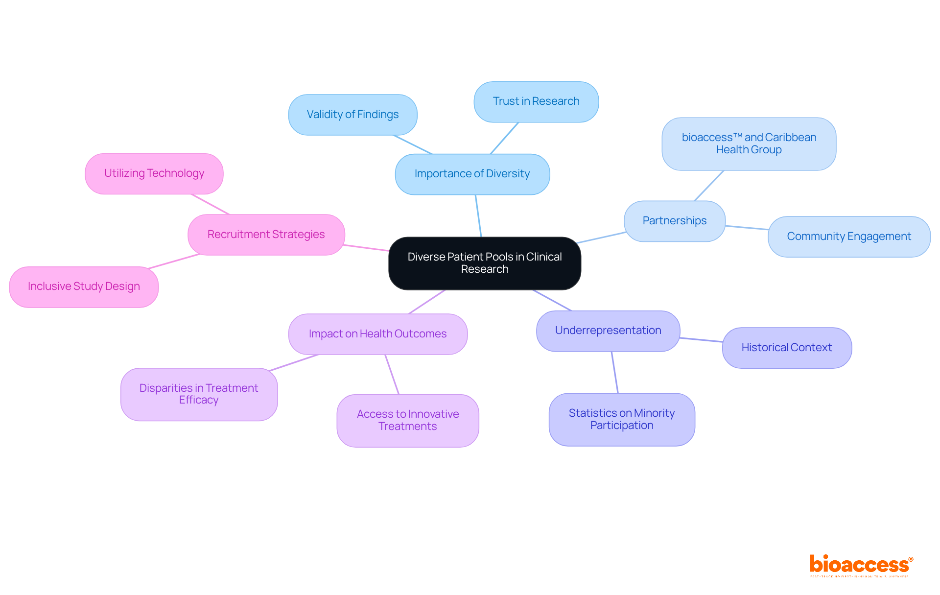 At the center is the main theme of diverse patient pools. Explore the branches to uncover the interconnected aspects of diversity in research, its importance, and the strategies for effective recruitment.
