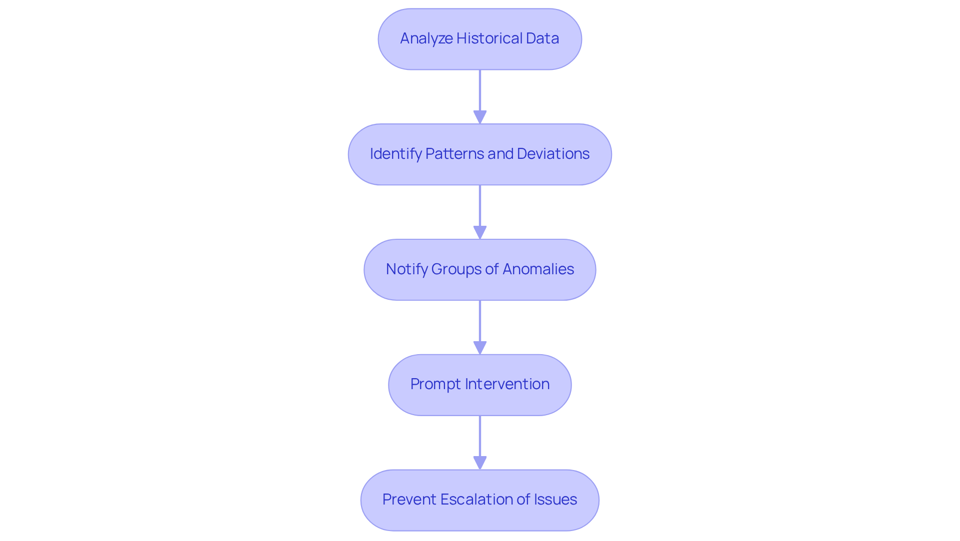 Follow the arrows to see how AI analyzes data and alerts teams to prevent issues from becoming major problems. Each step shows how the system works to keep operations running smoothly.