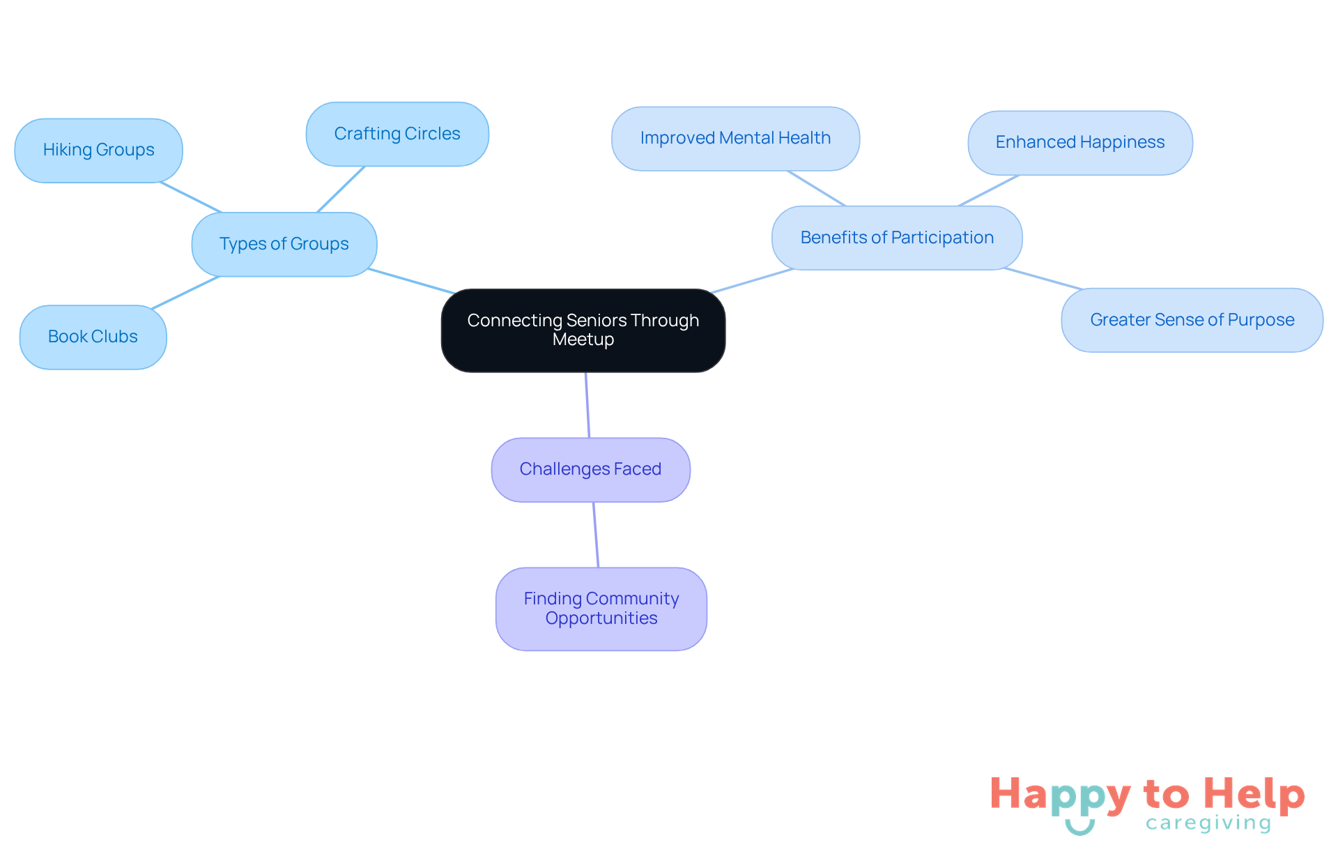 The central node represents the main idea of connecting seniors. Each branch shows different aspects: types of groups they can join, the benefits of being involved, and the challenges they face in finding these opportunities.