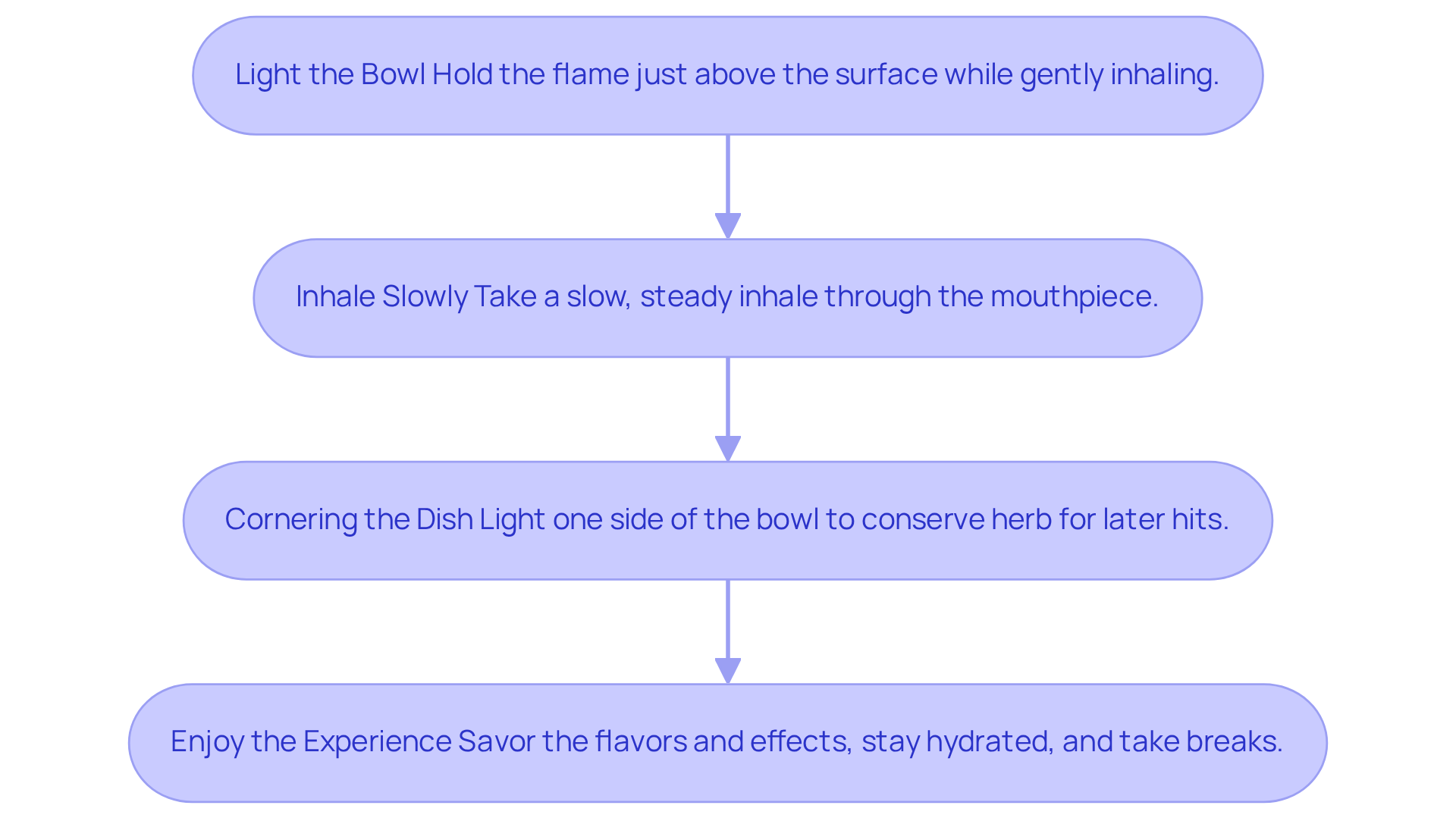 Follow the arrows from one step to the next to learn how to light and smoke your bong like a pro. Each box explains a technique to enhance your enjoyment. Follow the arrows from one step to the next to learn how to light and smoke your bong like a pro. Each box explains a technique to enhance your enjoyment.