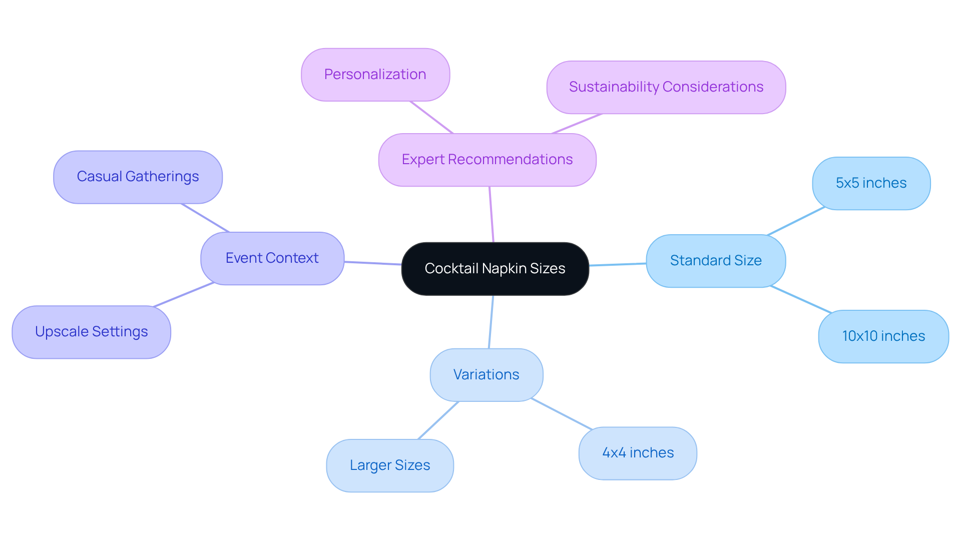 This mindmap shows the different sizes of cocktail napkins and how they relate to various event contexts. Each branch represents a key aspect of napkin selection, helping you understand how size impacts ambiance and functionality.