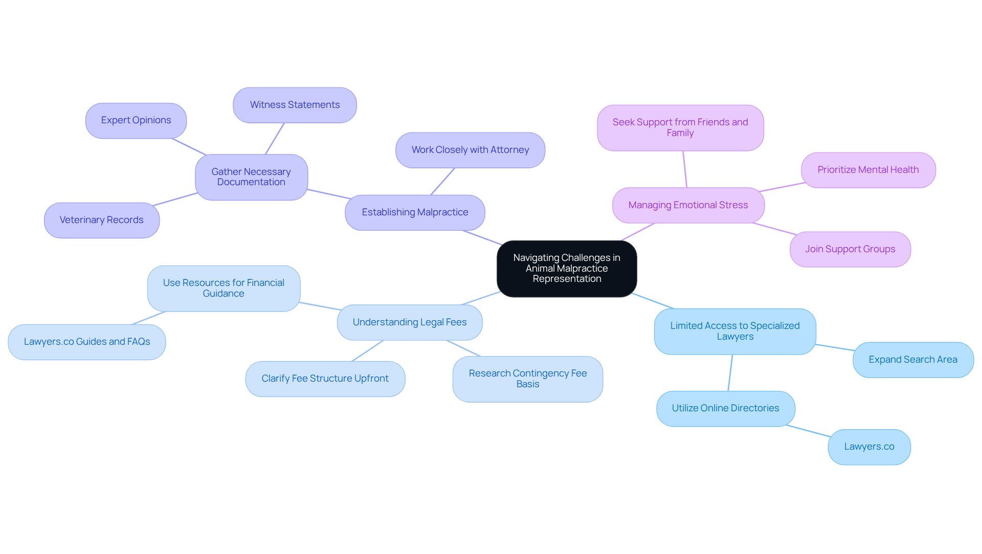 The central node represents the main topic, while the branches show the key challenges. Each sub-branch provides strategies to tackle those challenges, making it easy to understand how to navigate the complexities of finding legal representation.