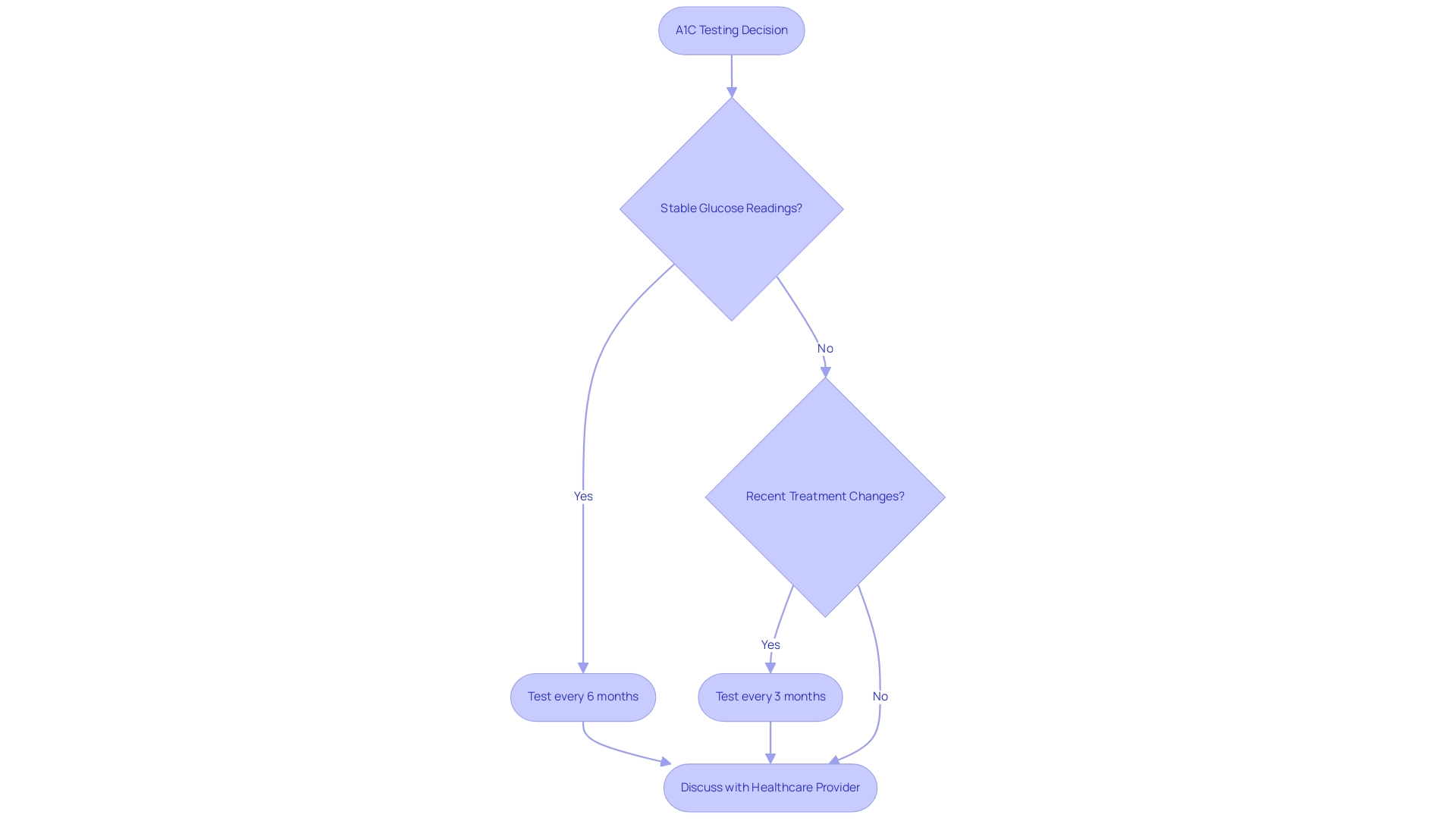The flowchart outlines decisions based on glucose stability and treatment changes, guiding patients on A1C testing frequency. The flowchart outlines decisions based on glucose stability and treatment changes, guiding patients on A1C testing frequency.