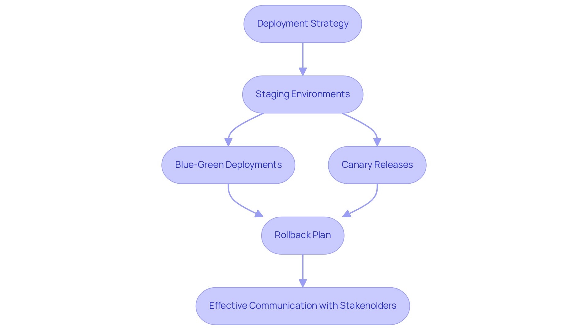 Follow the arrows to see the steps in the deployment process. Each box represents a key technique or consideration, showing how they connect to ensure a smooth deployment. Follow the arrows to see the steps in the deployment process. Each box represents a key technique or consideration, showing how they connect to ensure a smooth deployment.