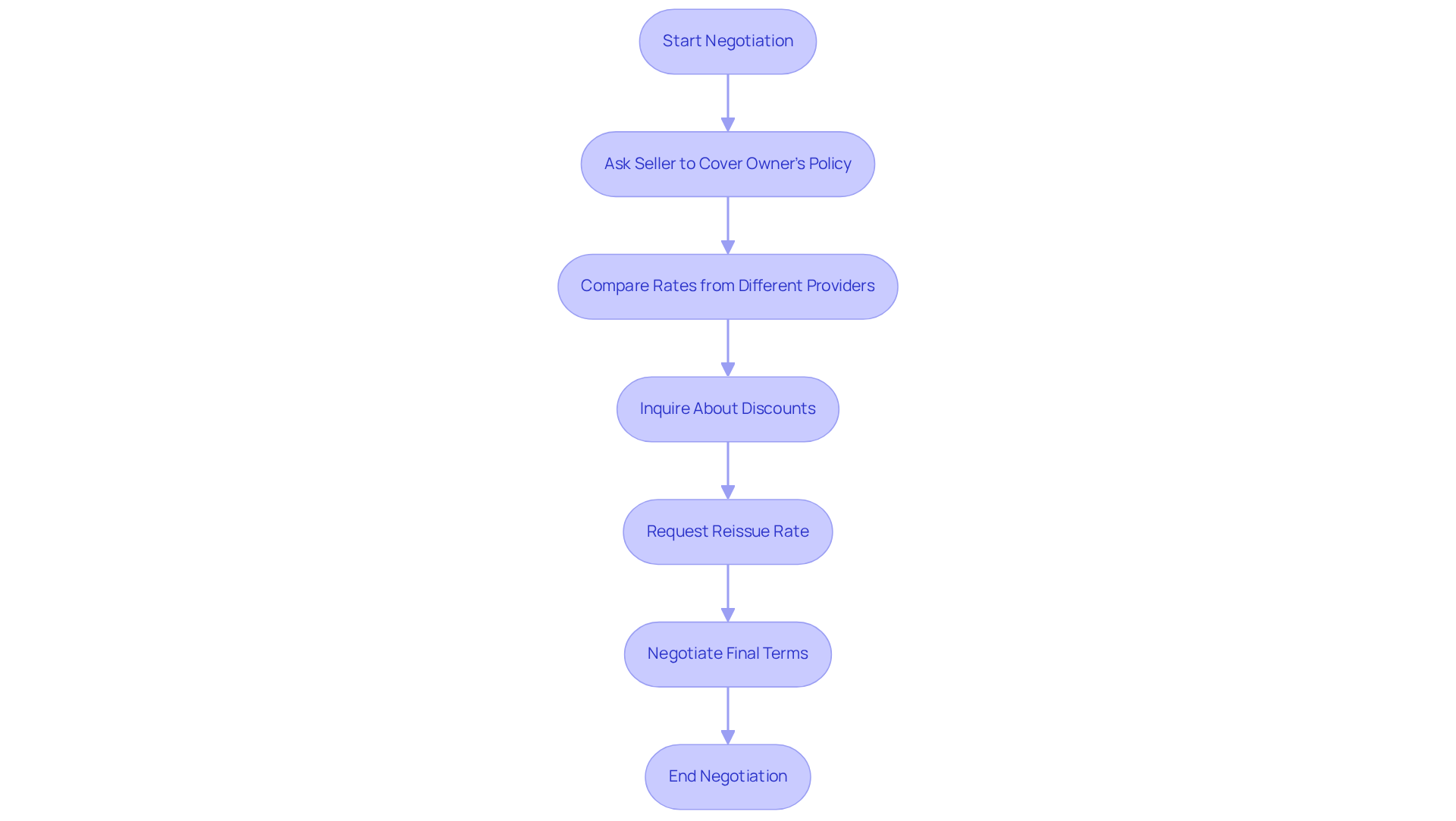 This flowchart guides you through the steps to negotiate title insurance payments. Each box represents an action you can take, and the arrows show the order in which to approach them. Follow the path to maximize your savings and improve your negotiation outcomes. This flowchart guides you through the steps to negotiate title insurance payments. Each box represents an action you can take, and the arrows show the order in which to approach them. Follow the path to maximize your savings and improve your negotiation outcomes.
