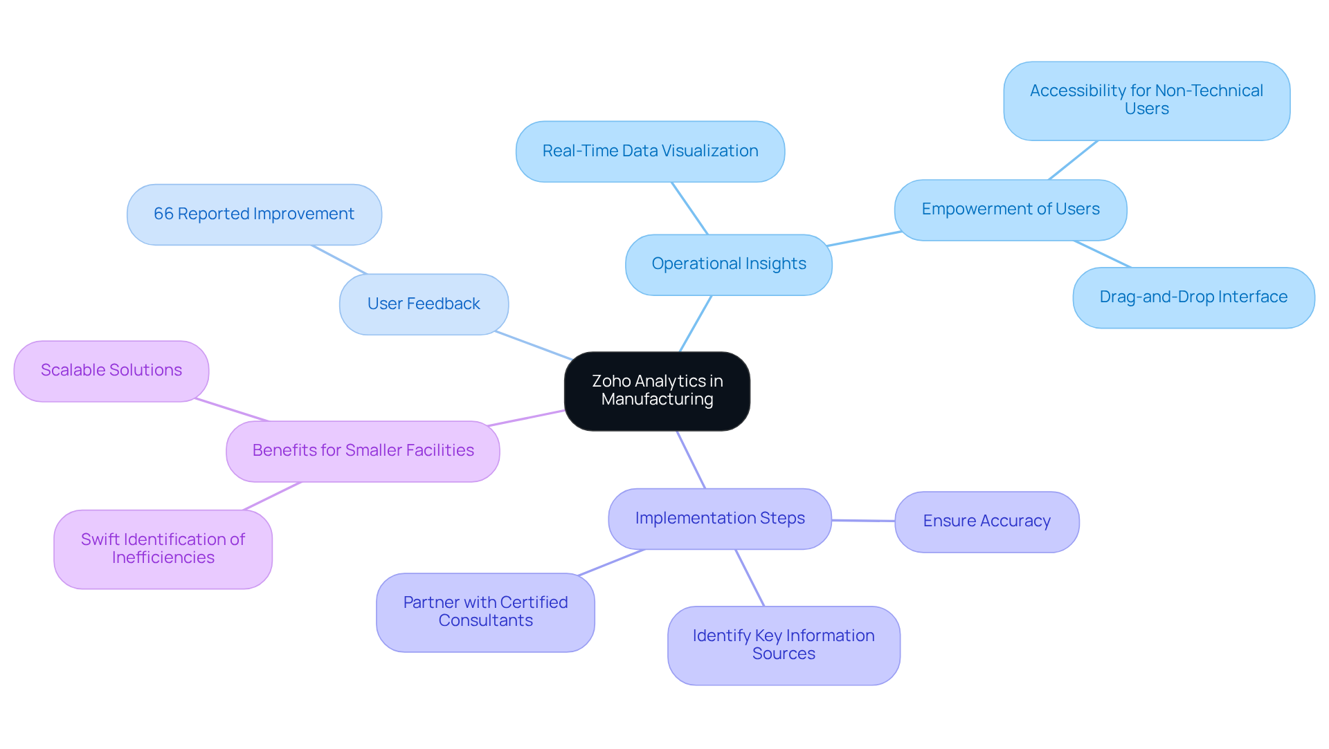 The central node represents Zoho Analytics, while the branches show different aspects of its impact on manufacturing. Each branch highlights important points, making it easy to understand how they connect to the main theme.