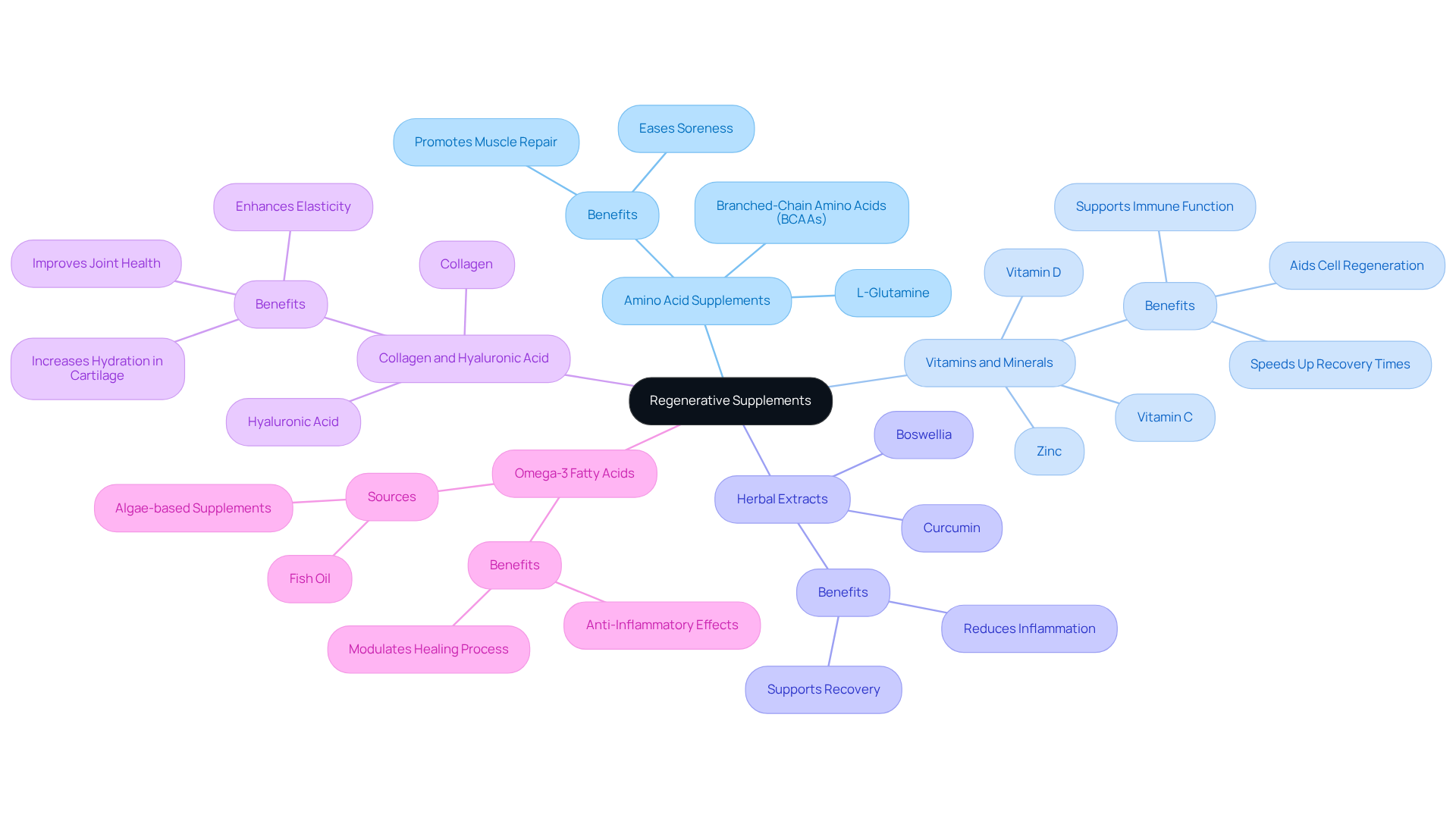 The central node represents regenerative supplements, while each branch shows a type of supplement or therapy. The sub-branches highlight their specific benefits, helping you see how each contributes to recovery.