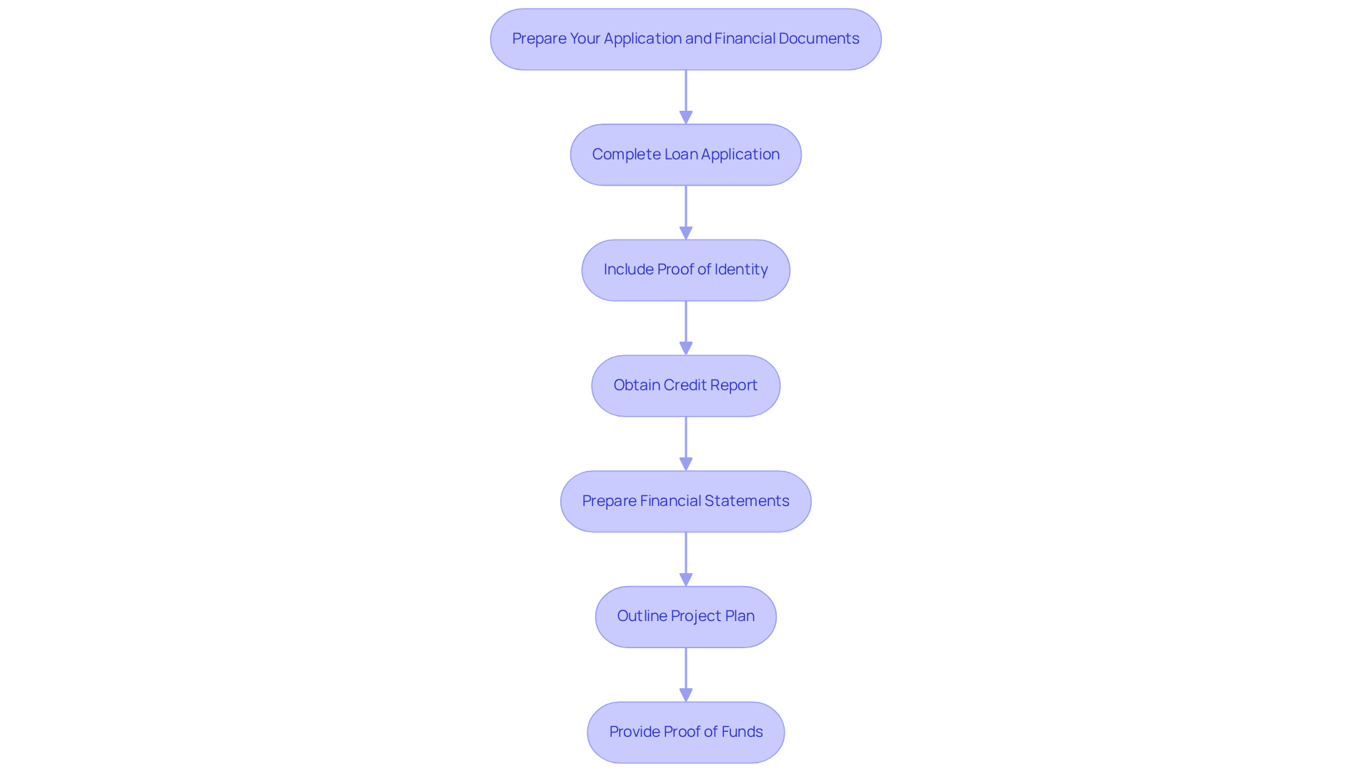 This flowchart guides you through the steps needed to prepare your application for a fix and flip loan. Each box represents a specific requirement, and you can follow the arrows to see the order in which to complete them.