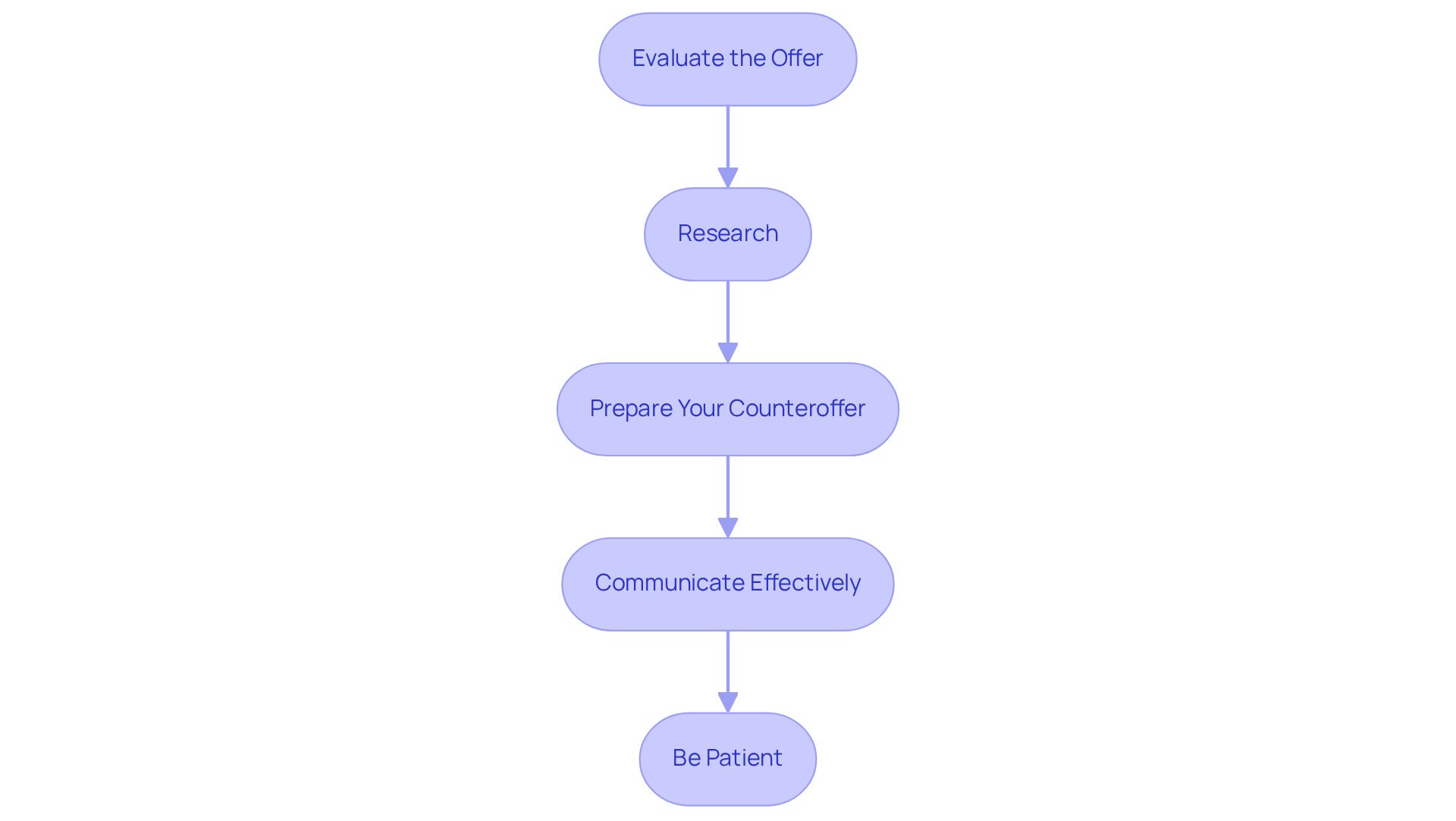 Each box represents a step in the negotiation process. Follow the arrows to see how to move from evaluating your offer to being patient during negotiations. This flowchart guides you through the essential actions to take for a successful settlement negotiation.