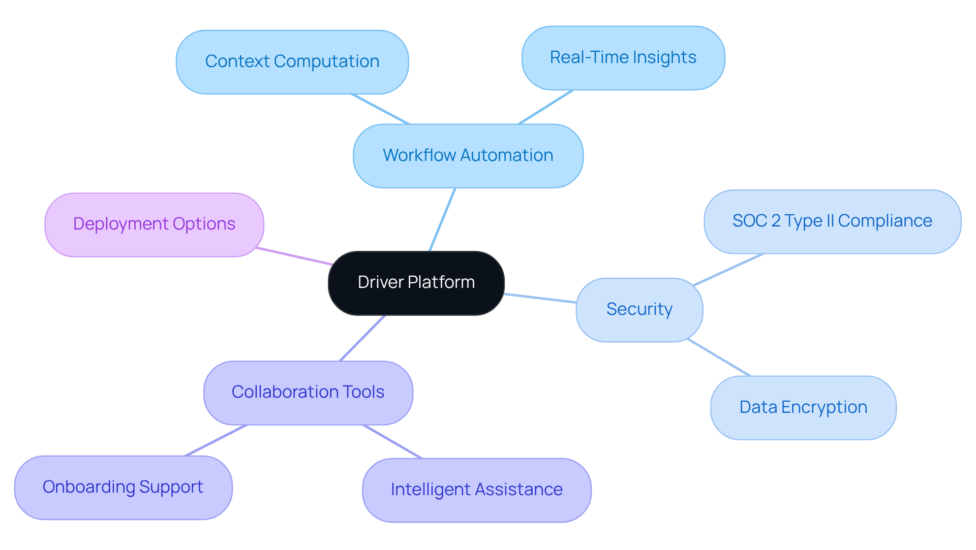 The central node represents the Driver platform, with branches showing its main features. Each sub-branch highlights specific aspects, helping you understand how they contribute to streamlined workflows.