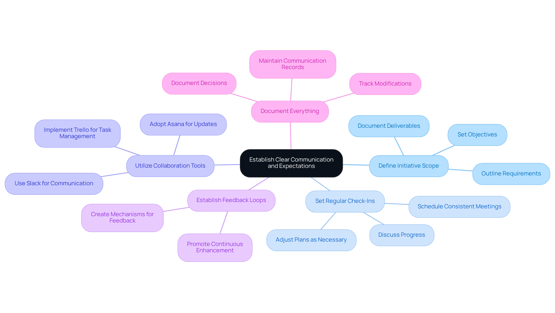 The central node represents the main goal of clear communication. Each branch shows a best practice, and you can explore further details by following the sub-branches. This layout helps you understand how each practice contributes to effective project management.
