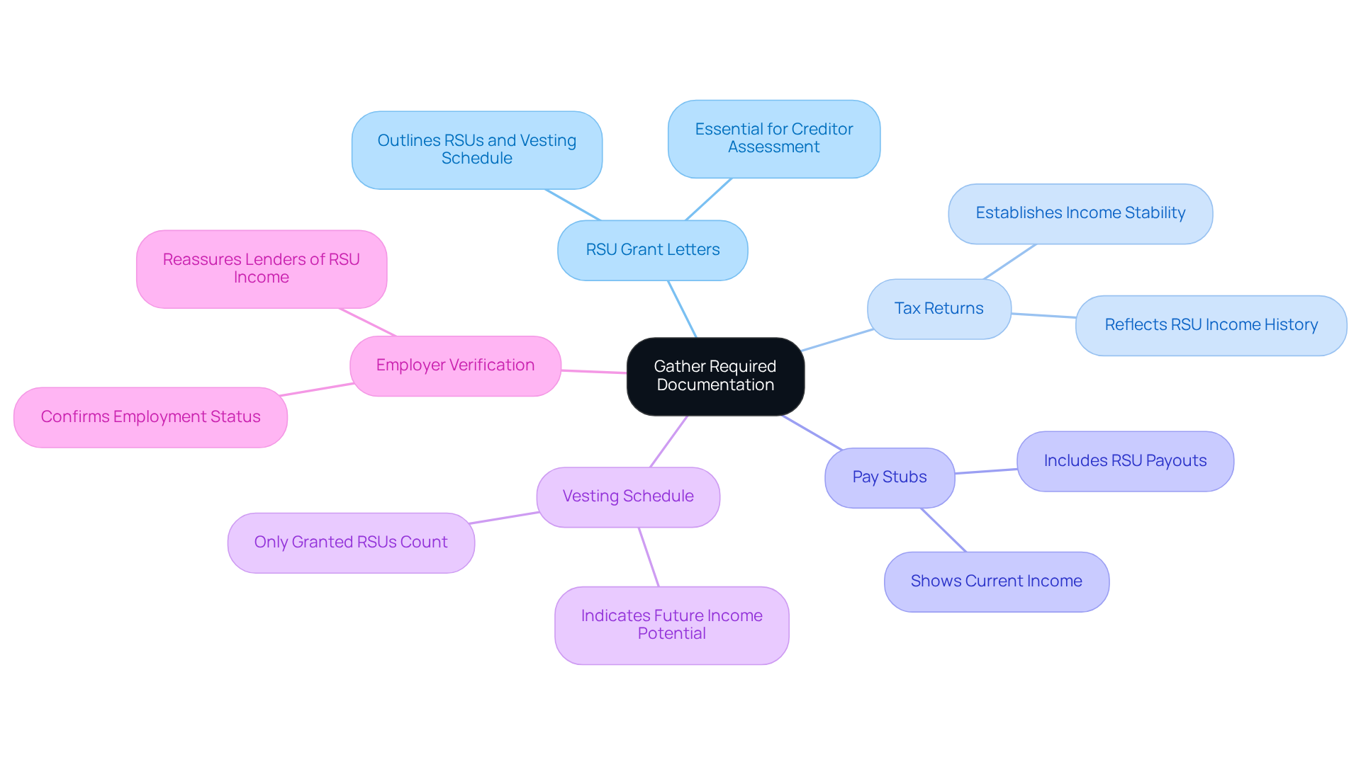The center represents the main task of gathering documents, while each branch shows a specific document needed. Follow the branches to understand what each document is and why it's important for your loan application. The center represents the main task of gathering documents, while each branch shows a specific document needed. Follow the branches to understand what each document is and why it's important for your loan application.