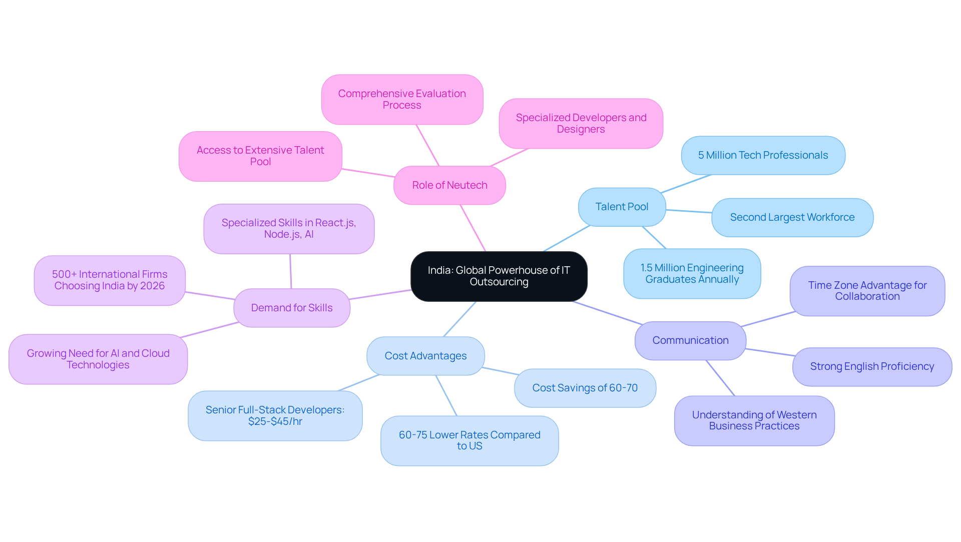 This mindmap illustrates India's strengths in IT outsourcing. Start at the center with the main theme, then explore each branch to understand the various factors contributing to India's dominance in this sector. This mindmap illustrates India's strengths in IT outsourcing. Start at the center with the main theme, then explore each branch to understand the various factors contributing to India's dominance in this sector.