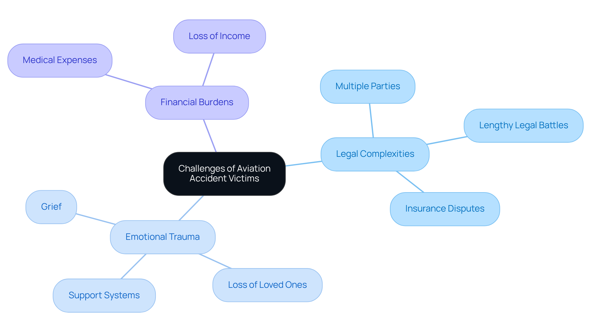 The central node represents the main topic, while the branches show different challenges. Each color-coded branch helps you understand the various aspects that victims must navigate.