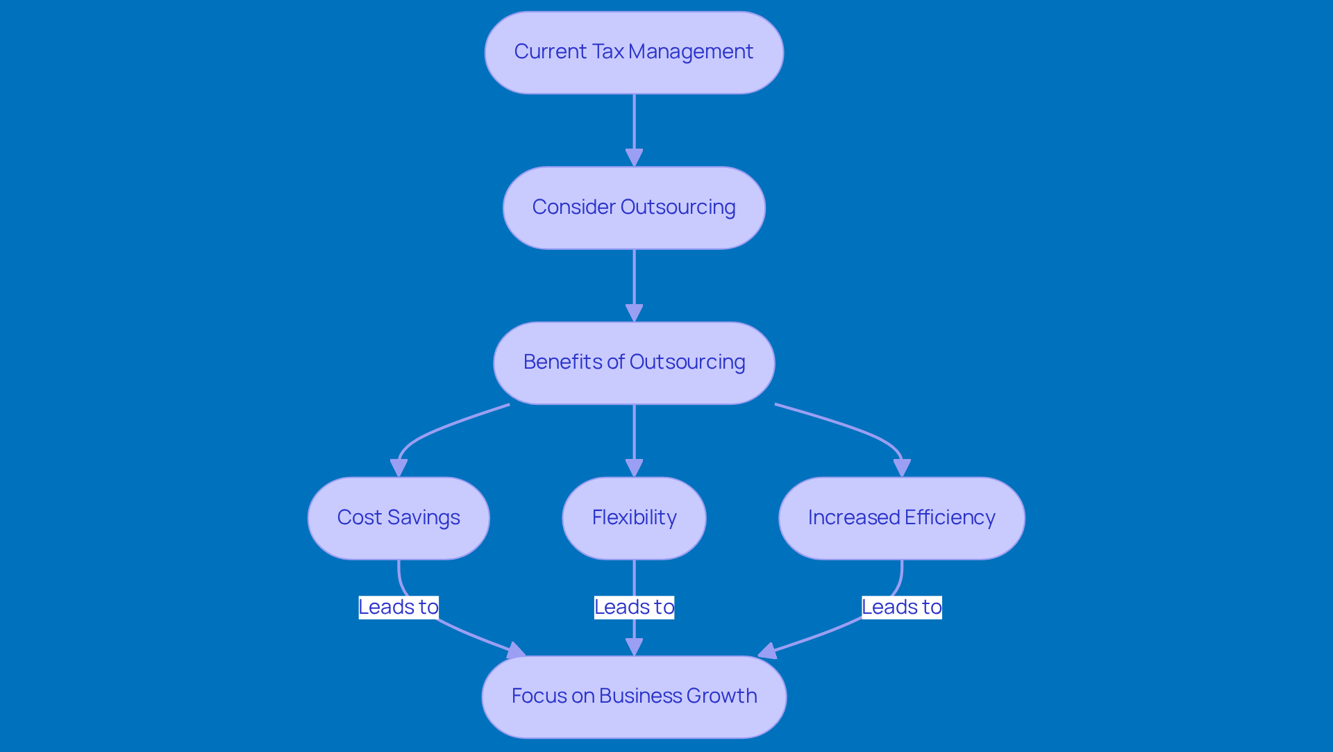 This flowchart illustrates the journey from traditional tax management to outsourcing. Each box represents a step or benefit, guiding you through how outsourcing can help you save money and focus on growing your business.
