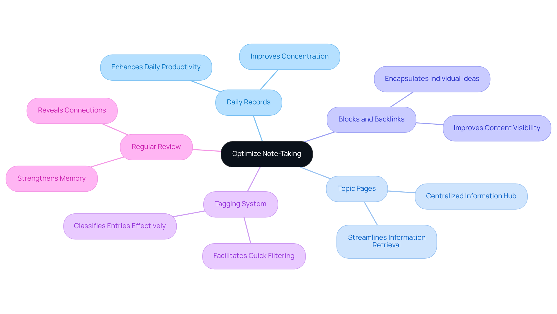 The central node represents your goal of optimizing note-taking, while each branch showcases a specific strategy. Follow the branches to explore how each approach contributes to better organization and productivity. The central node represents your goal of optimizing note-taking, while each branch showcases a specific strategy. Follow the branches to explore how each approach contributes to better organization and productivity.