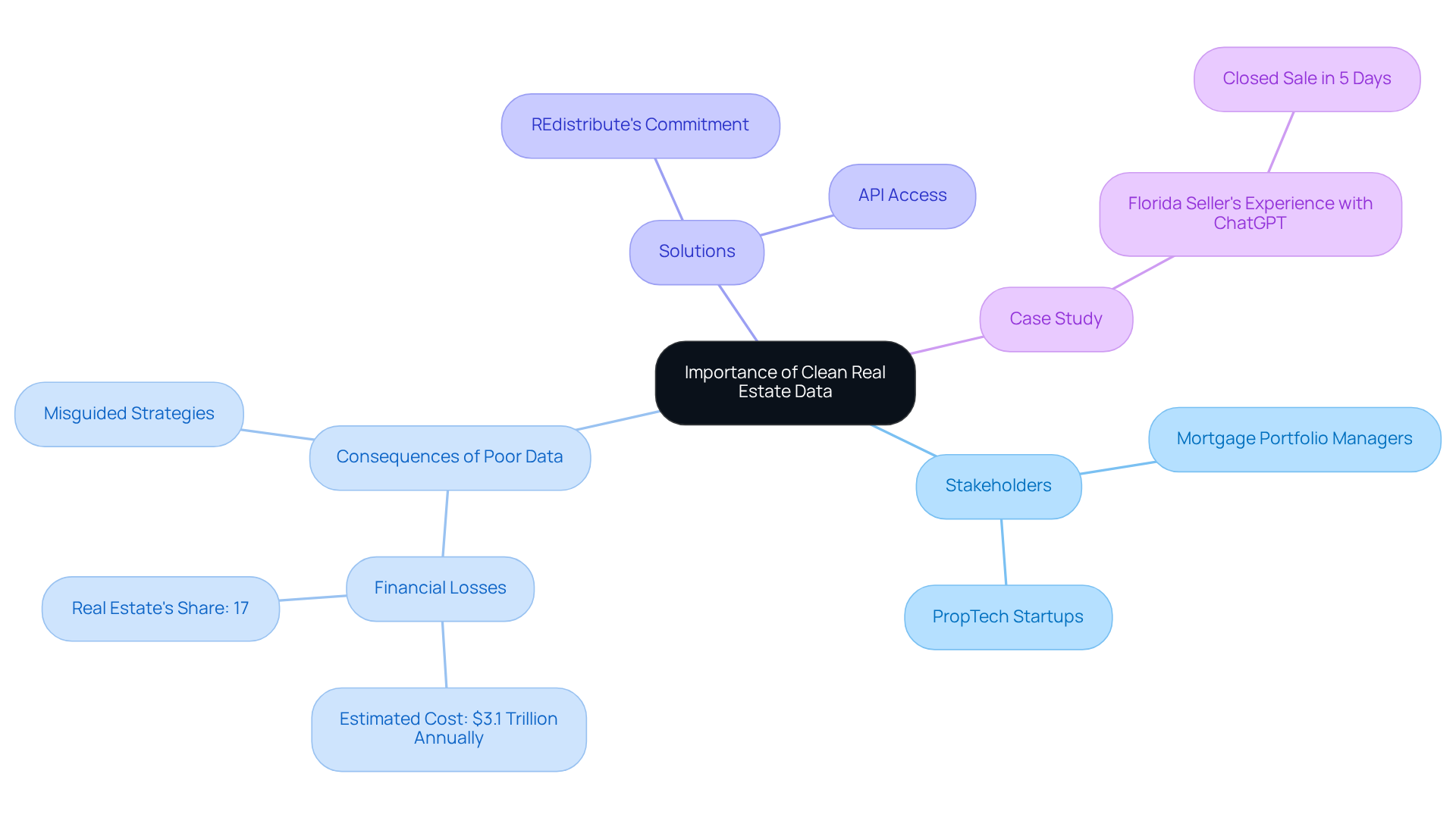 The center shows the main topic, while branches represent different aspects like stakeholders and consequences. Each branch helps you see how everything connects to the importance of having clean data.