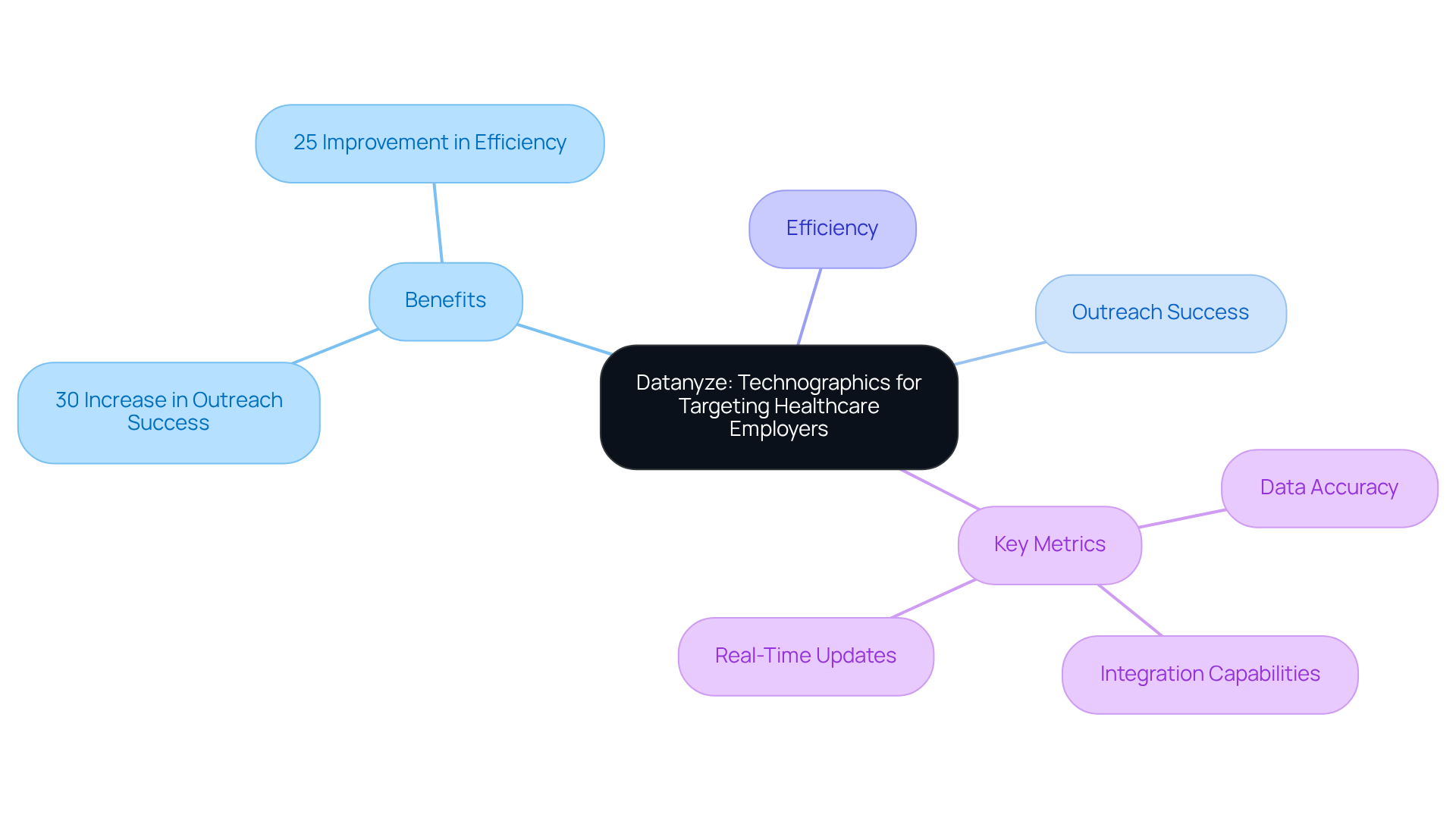 Start at the center with Datanyze's role in targeting healthcare employers, then explore the benefits and key metrics that support its effectiveness in recruitment.