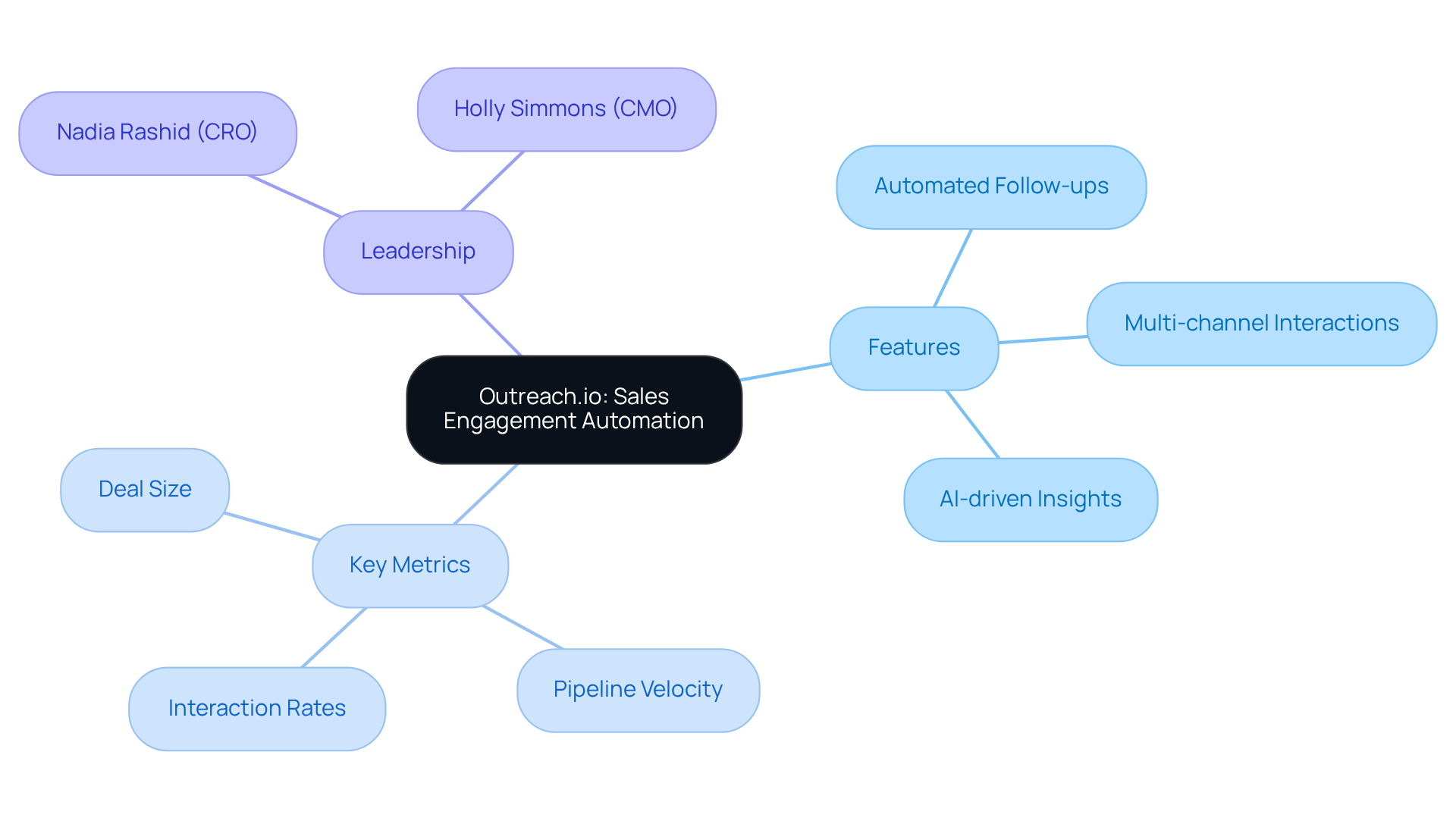 Start at the center with Outreach.io, then explore its features, metrics for success, and leadership. Each branch represents a different aspect of how Outreach.io enhances sales engagement.