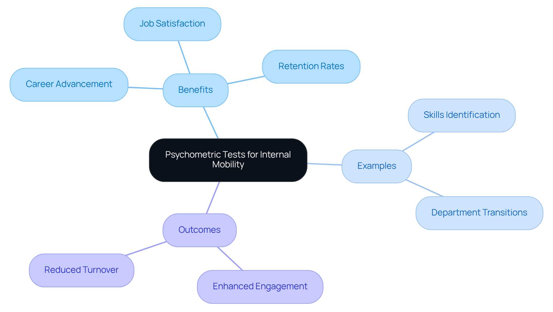 Start at the center with the main idea of using psychometric tests, then follow the branches to explore the benefits, examples, and outcomes related to internal mobility.
