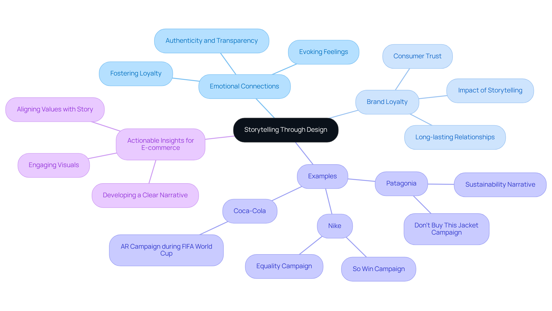 The central idea is storytelling through design, with branches showing how it connects to emotional engagement, brand loyalty, and practical examples. Each branch represents a key concept that contributes to the overall narrative.