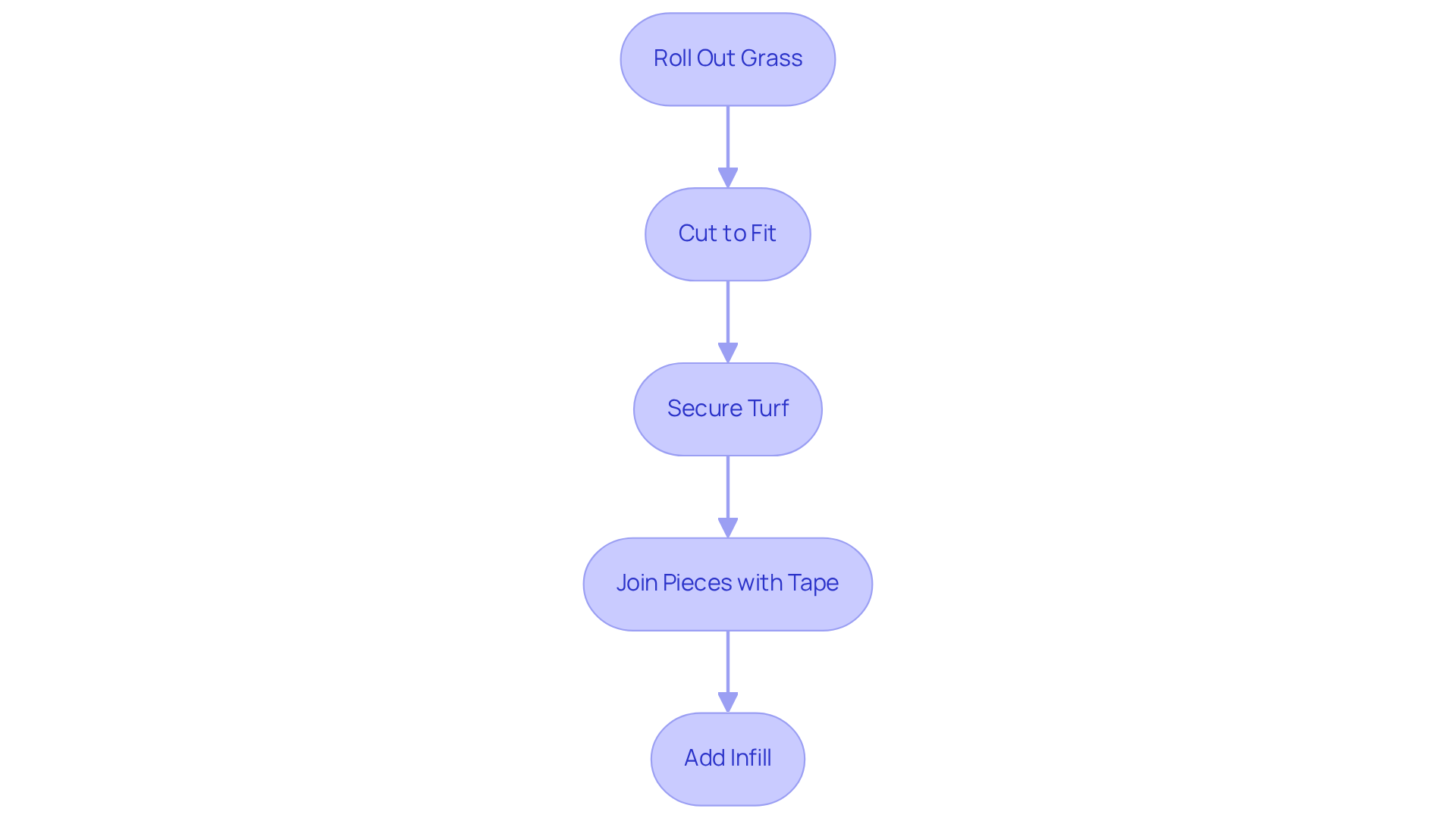 Each box represents a step in the installation process. Follow the arrows to see how to move from one step to the next, ensuring a successful DIY turf installation.
