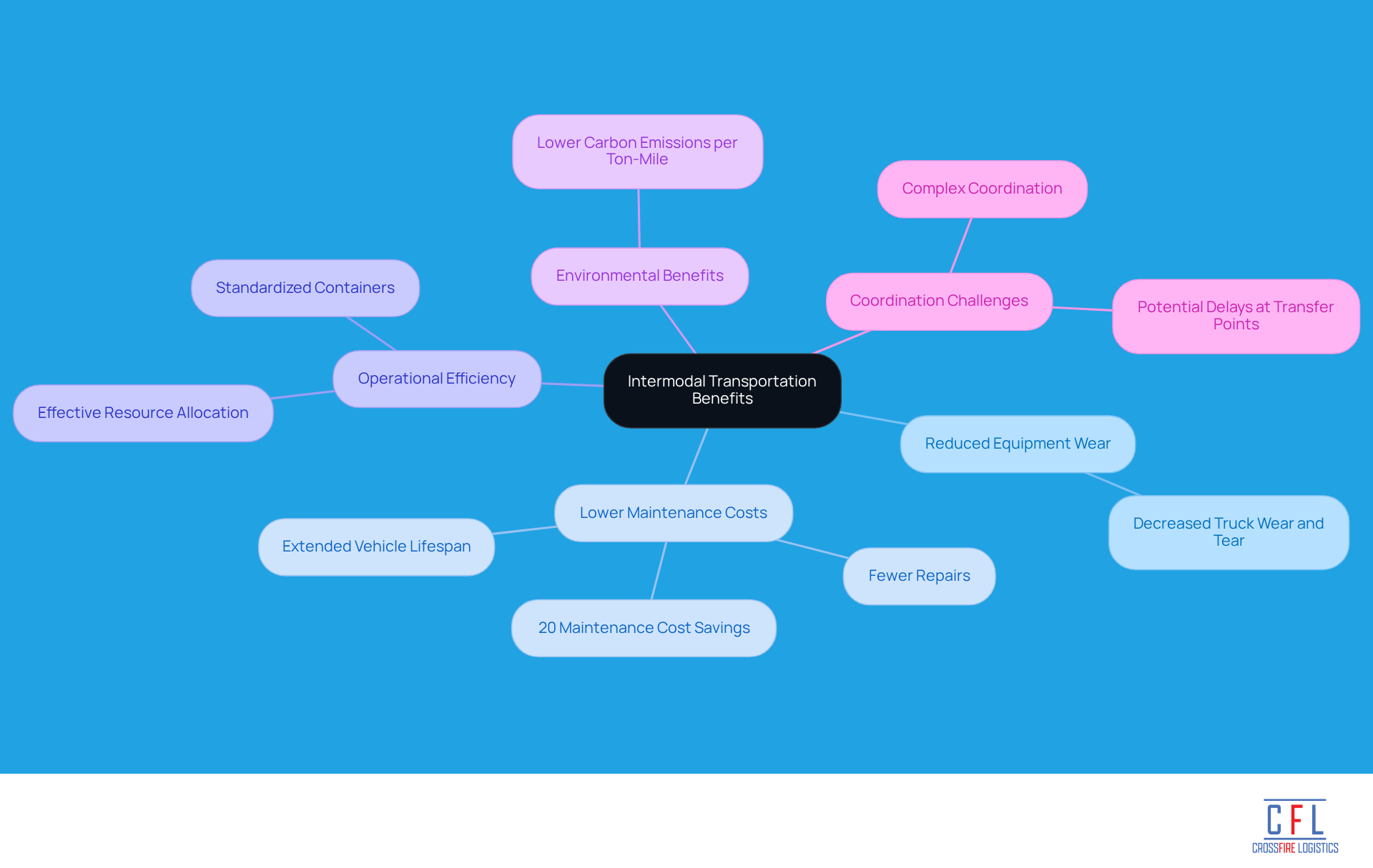 The central node represents intermodal transportation, with branches showing its various benefits and challenges. Each branch highlights a specific area, making it easy to see how they connect to the main theme.