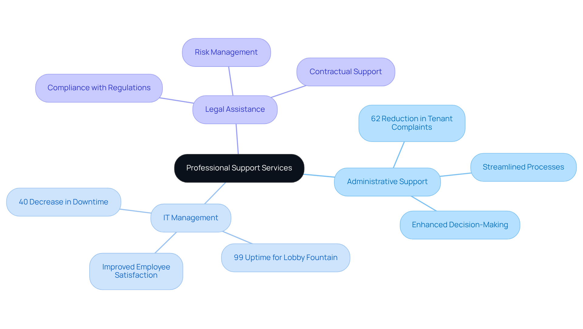 The central node represents the overall theme of support services, while the branches show different types of services and their specific benefits. The statistics highlight the tangible improvements businesses can expect by utilizing these services.