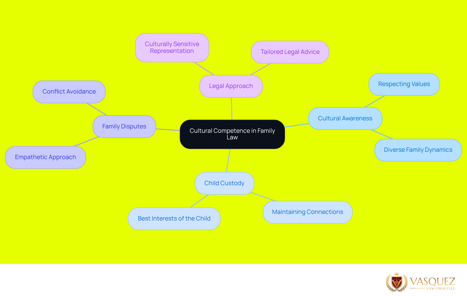 This mindmap illustrates how cultural competence plays a vital role in family law, showing the main themes and their connections. Each branch represents a key aspect of how cultural awareness impacts legal advice and negotiations, helping to visualize the complexity and importance of respecting diverse family dynamics.