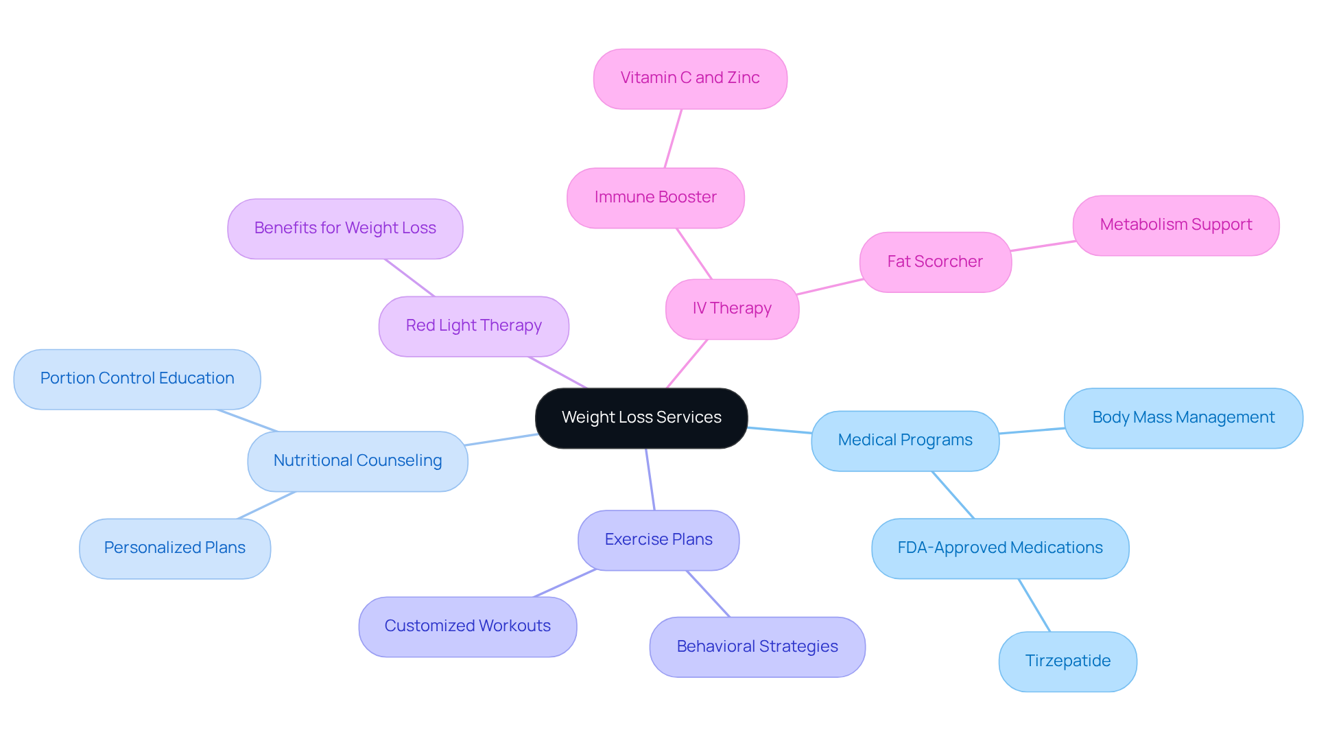 This mindmap starts with the main theme of weight loss services at the center. Each branch represents a different service offered, and sub-branches provide more details about specific therapies or programs. This layout helps you see how each service contributes to achieving health goals.