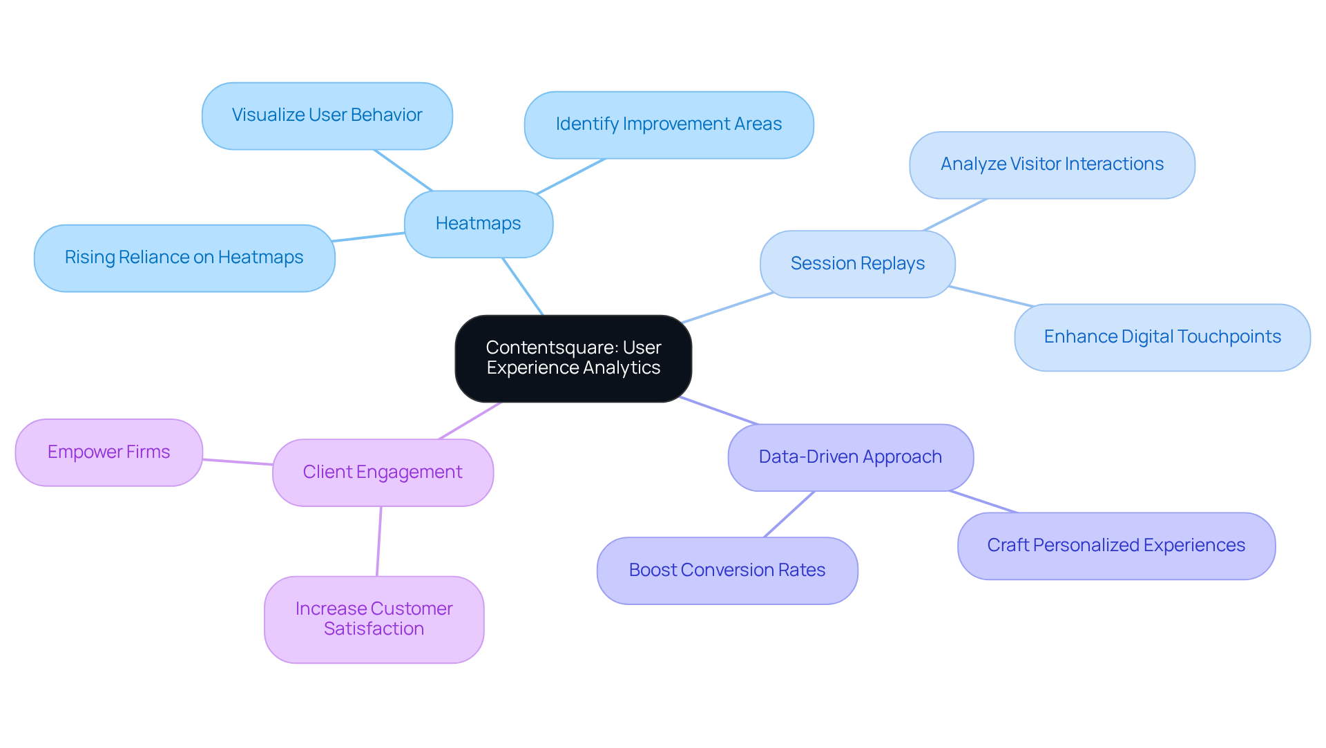 Start at the center with Contentsquare's analytics, then explore how each feature helps improve client engagement and satisfaction through visual insights.