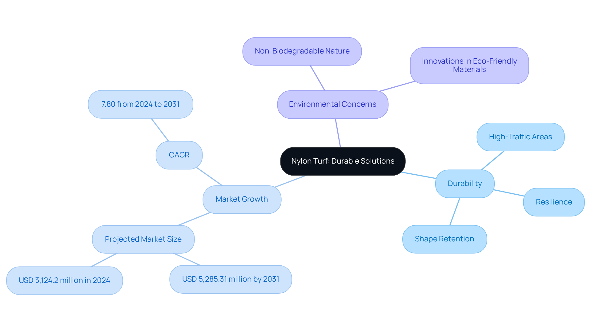 The central node represents nylon turf, with branches showing its key benefits, market growth projections, and environmental issues. Each branch helps you understand different aspects of nylon grass and its role in landscaping.