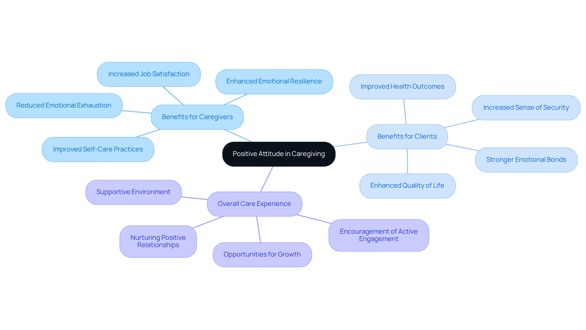 The central idea is positivity in caregiving, with branches illustrating various benefits for caregivers and clients. Each branch shows how maintaining a positive mindset can improve the caregiving experience. The central idea is positivity in caregiving, with branches illustrating various benefits for caregivers and clients. Each branch shows how maintaining a positive mindset can improve the caregiving experience.