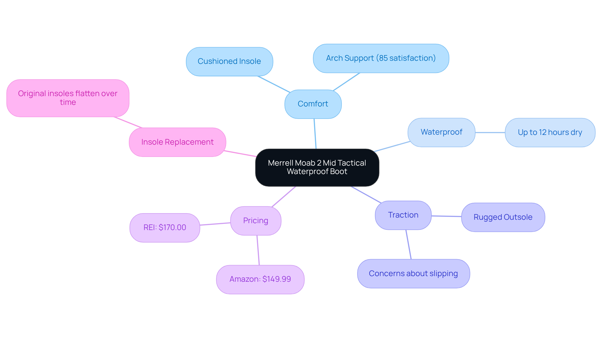 The center represents the boot itself, with branches showing the key features. Each sub-branch provides more detail on how those features contribute to comfort and usability for roofers.