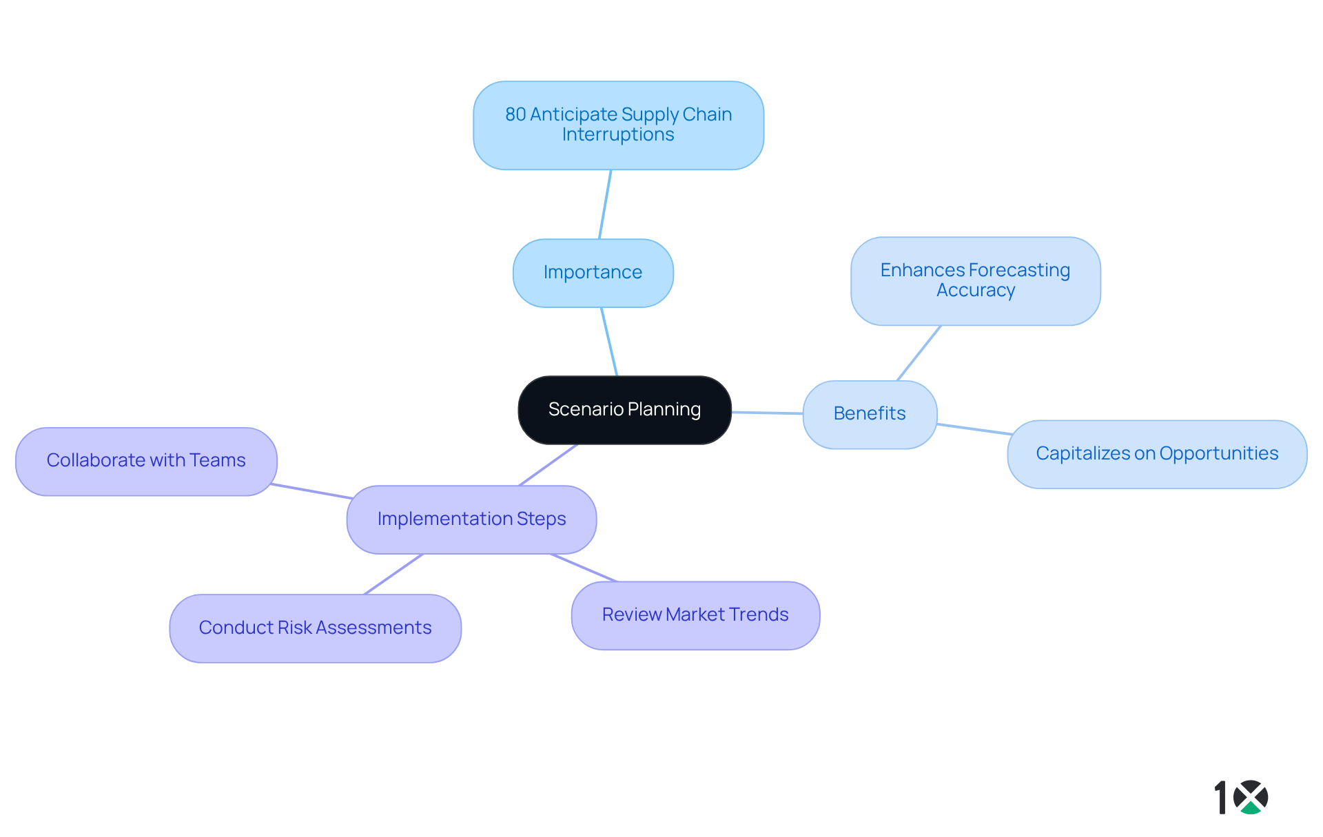 Start in the center with Scenario Planning, then explore its importance, benefits, and practical steps to implement it. Each branch helps illustrate how they connect to the main idea.