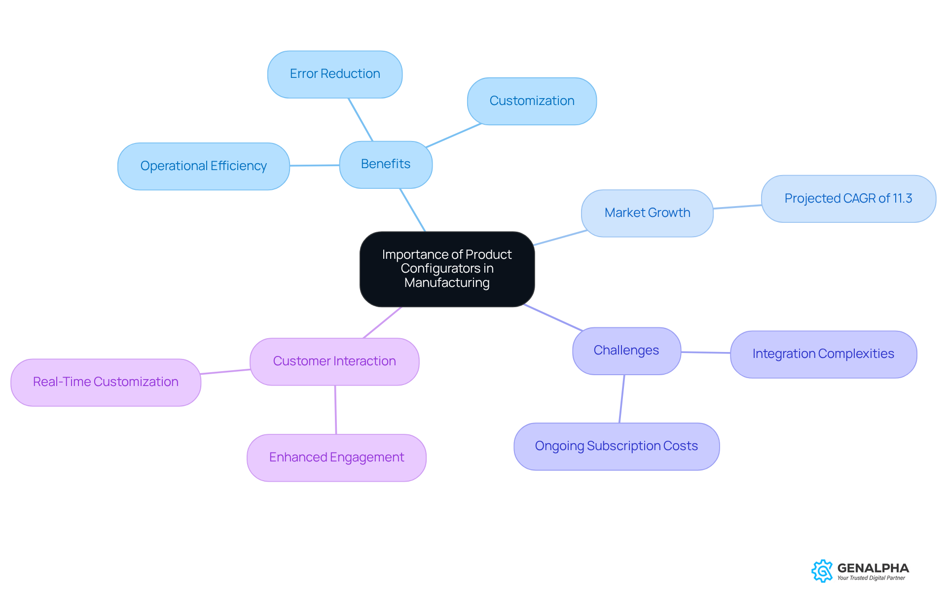 The central node represents the main topic, while branches show different aspects of product configurators. Each color-coded branch helps you quickly identify benefits, market trends, and challenges associated with these tools.