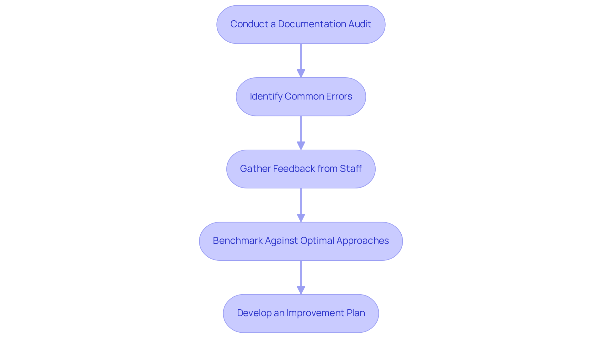 Each box represents a step in the evaluation process. Follow the arrows to see how each step leads to the next, guiding you through the comprehensive assessment of your documentation practices.