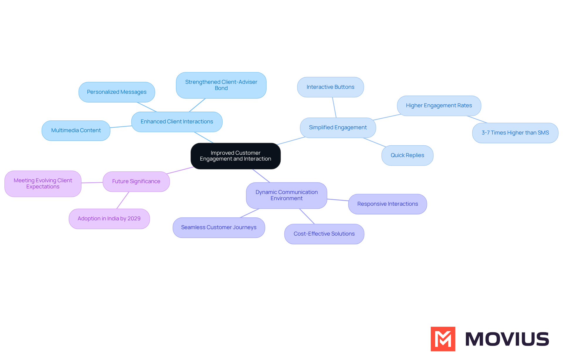 This mindmap starts with the main idea of enhancing customer engagement. Each branch represents a key aspect of how RCS improves interactions, with further details branching out to explain specific features and benefits. Follow the branches to explore how each element contributes to better communication. This mindmap starts with the main idea of enhancing customer engagement. Each branch represents a key aspect of how RCS improves interactions, with further details branching out to explain specific features and benefits. Follow the branches to explore how each element contributes to better communication.
