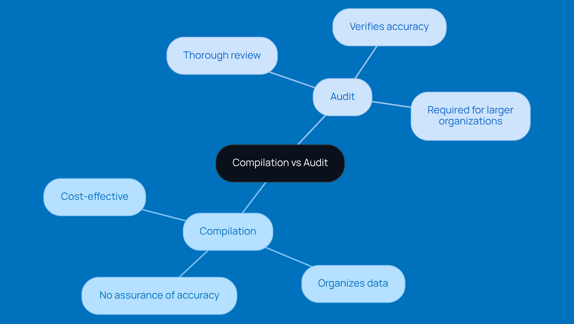The central node represents the main topic, while the branches show the two types of financial reporting services. Each sub-branch highlights important aspects of compilations and audits, helping you see their differences and when to use each.