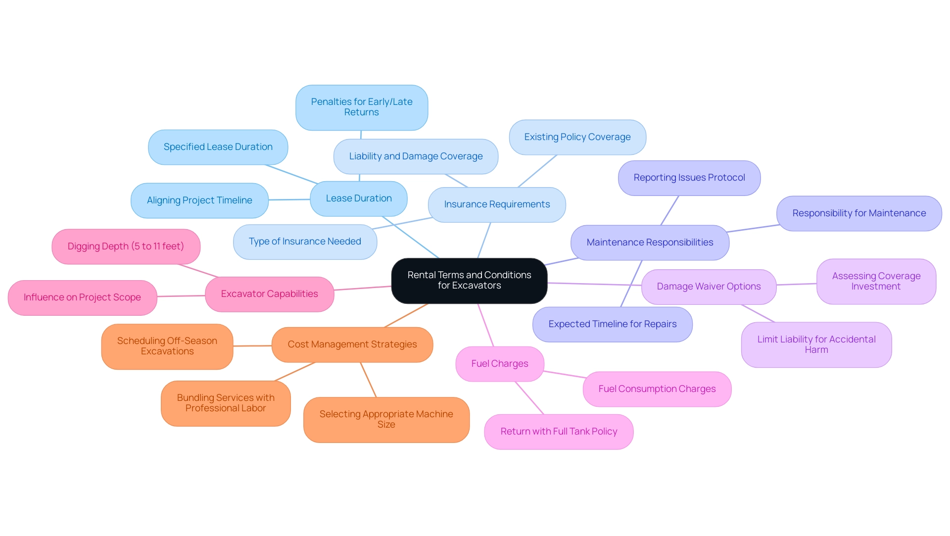 Each branch represents a key rental term, with sub-branches detailing specific points related to that term.