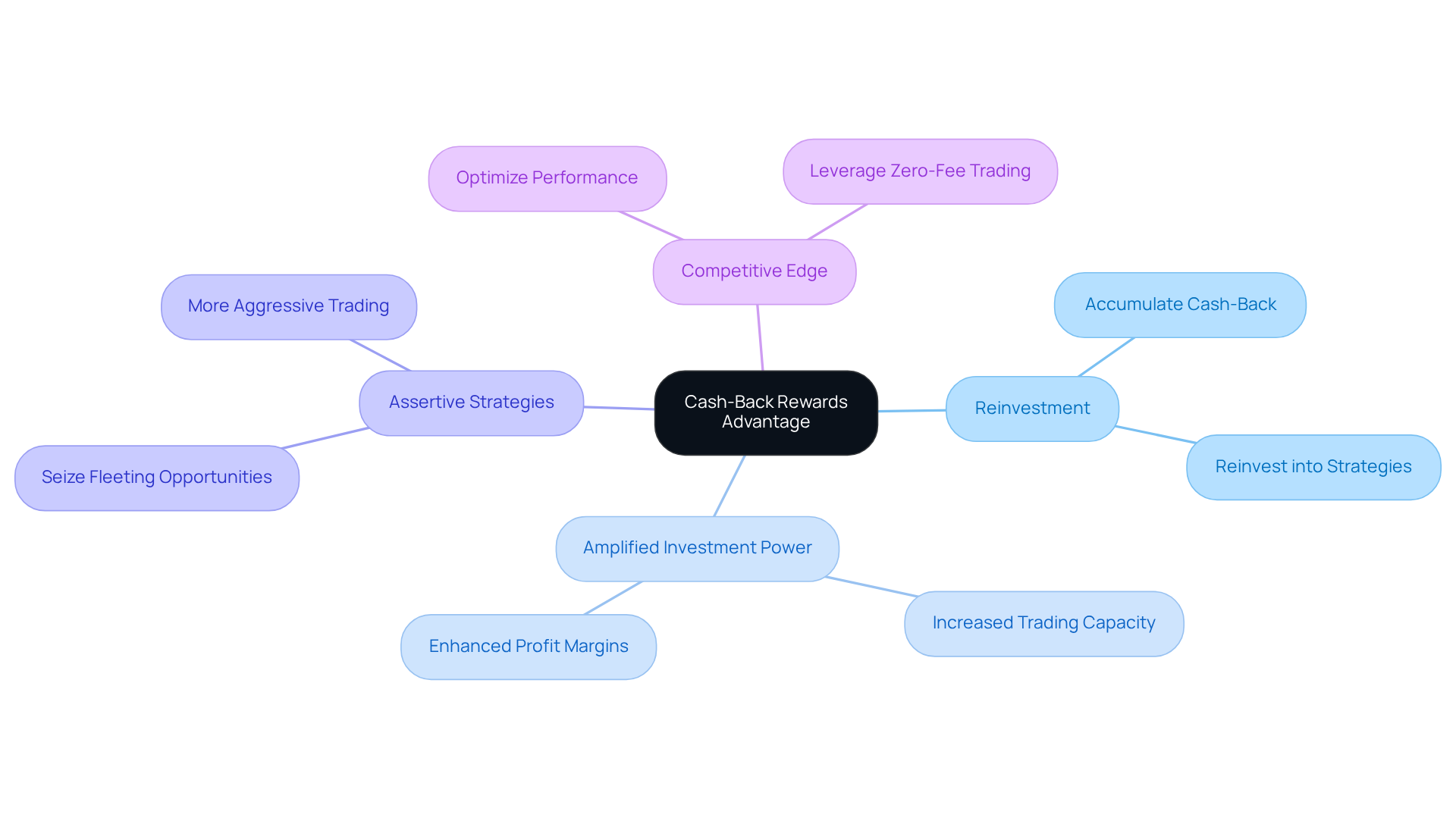 Start from the center with cash-back rewards, and follow the branches to see how they enhance trading strategies and provide a competitive advantage. Start from the center with cash-back rewards, and follow the branches to see how they enhance trading strategies and provide a competitive advantage.