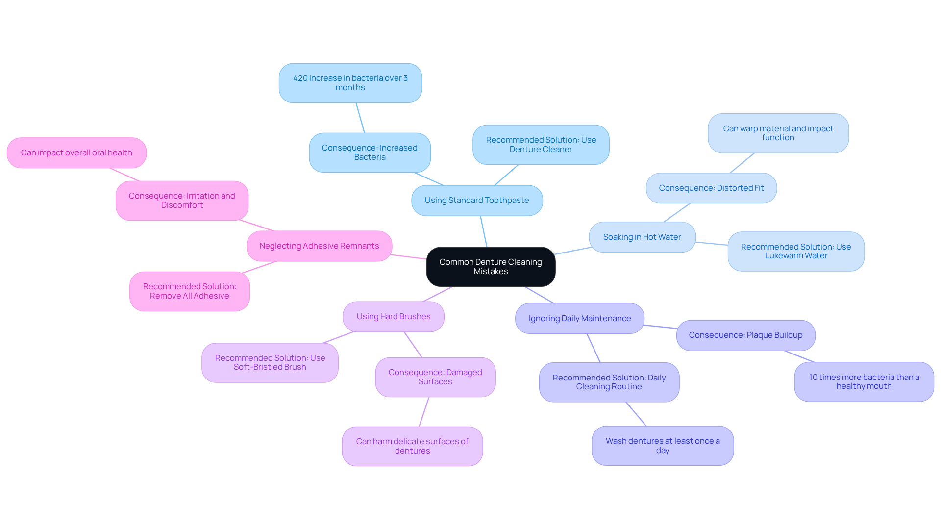 The center shows the main topic, and each branch represents a specific mistake. Follow the branches to see the consequences and solutions for each mistake, helping you maintain your dental appliances effectively. The center shows the main topic, and each branch represents a specific mistake. Follow the branches to see the consequences and solutions for each mistake, helping you maintain your dental appliances effectively.
