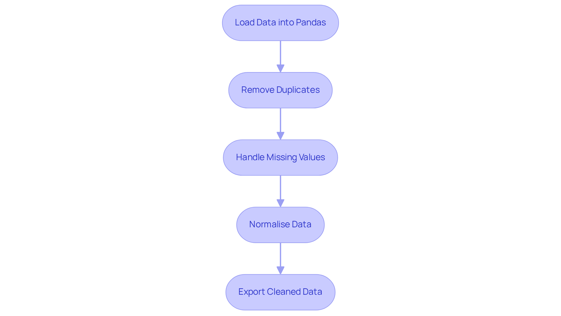 Each box represents a step in the data cleaning process. Follow the arrows to see how to move from one step to the next, ensuring your data is ready for analysis.
